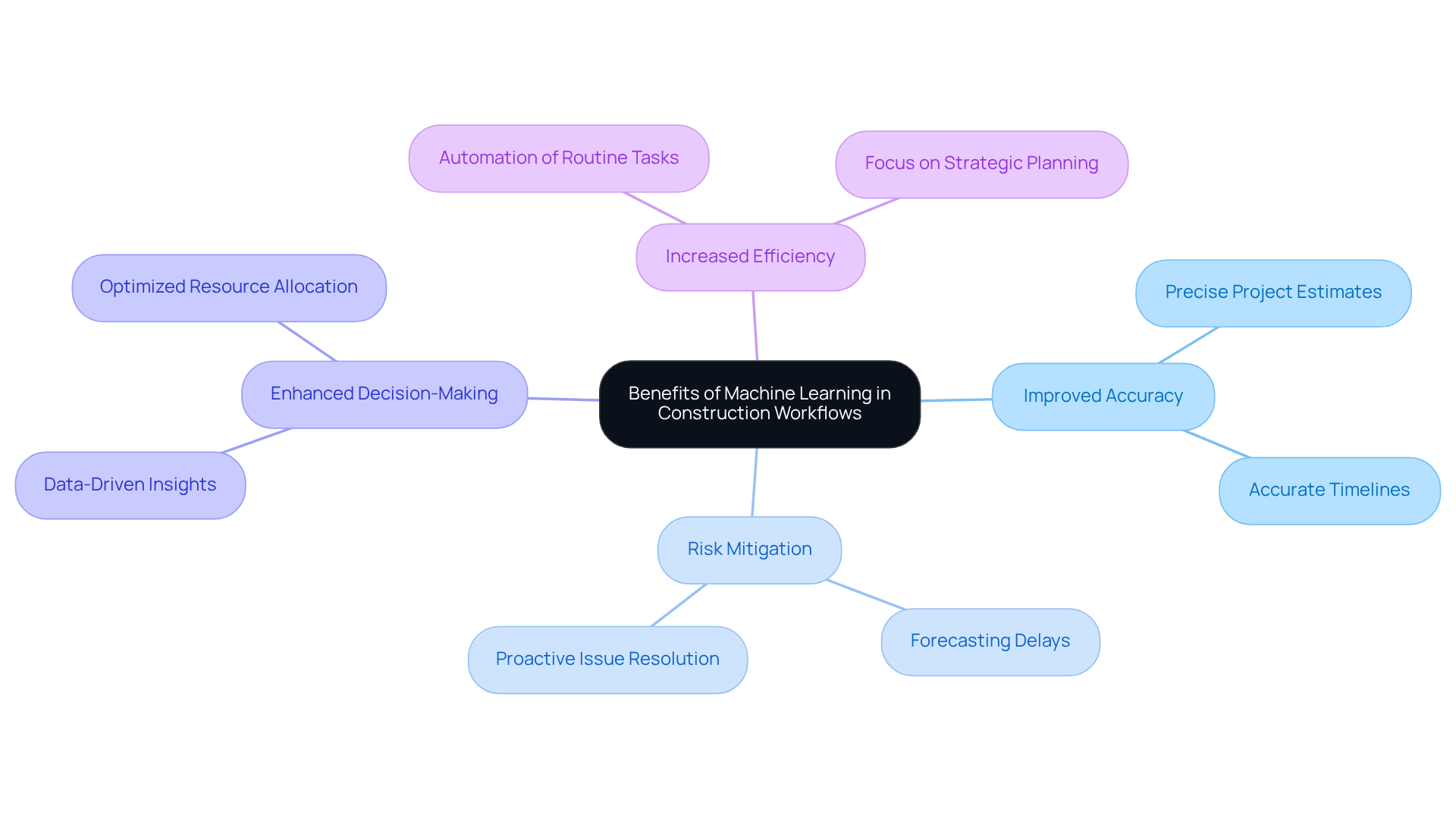 The central node represents the overall theme, while each branch highlights a specific benefit. Follow the branches to explore how machine learning enhances construction processes. The central node represents the overall theme, while each branch highlights a specific benefit. Follow the branches to explore how machine learning enhances construction processes.