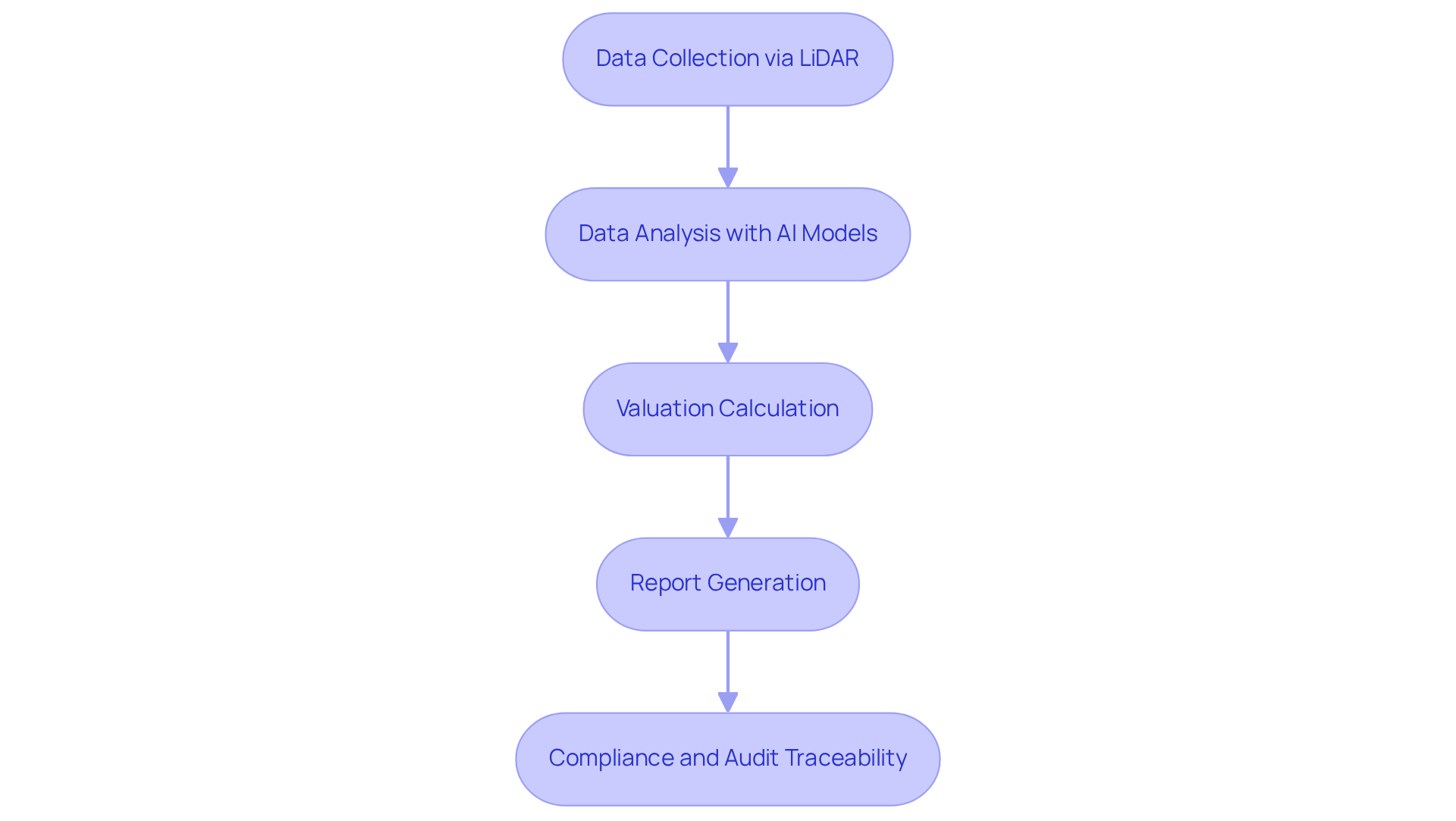 Each box represents a step in the property valuation process. Follow the arrows to see how data is collected, analyzed, and turned into compliance-ready reports.