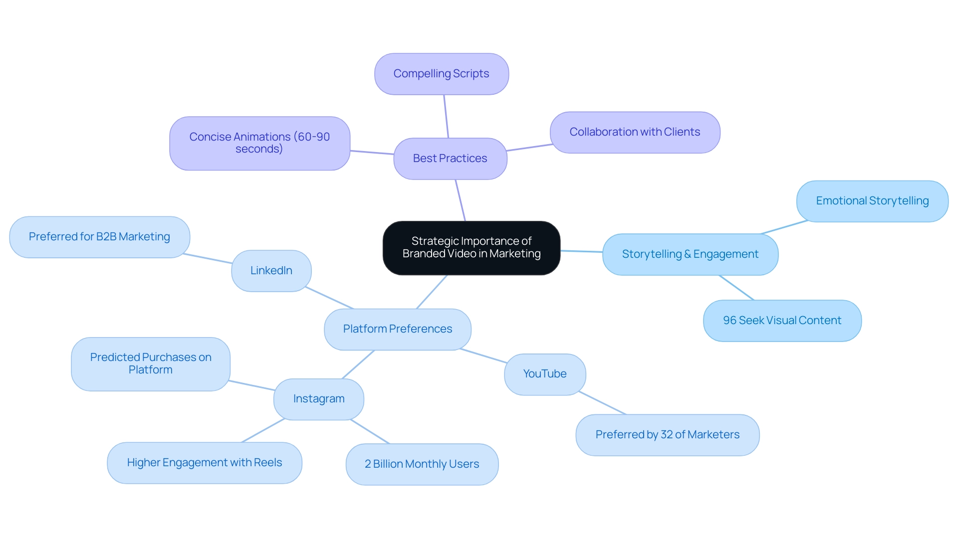 The central node represents the overall theme, with branches showing key areas such as storytelling, platform preferences, and best practices in video marketing.