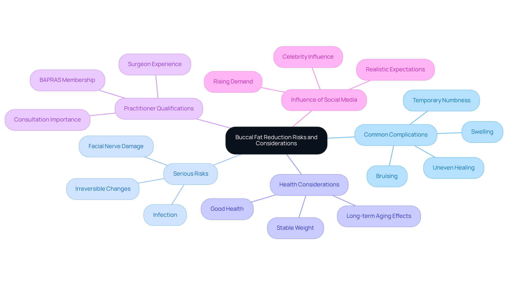 The central node represents the overall topic, while the branches highlight important aspects to consider. Each point under the branches provides specific details, helping you navigate the complexities of the procedure. The central node represents the overall topic, while the branches highlight important aspects to consider. Each point under the branches provides specific details, helping you navigate the complexities of the procedure.