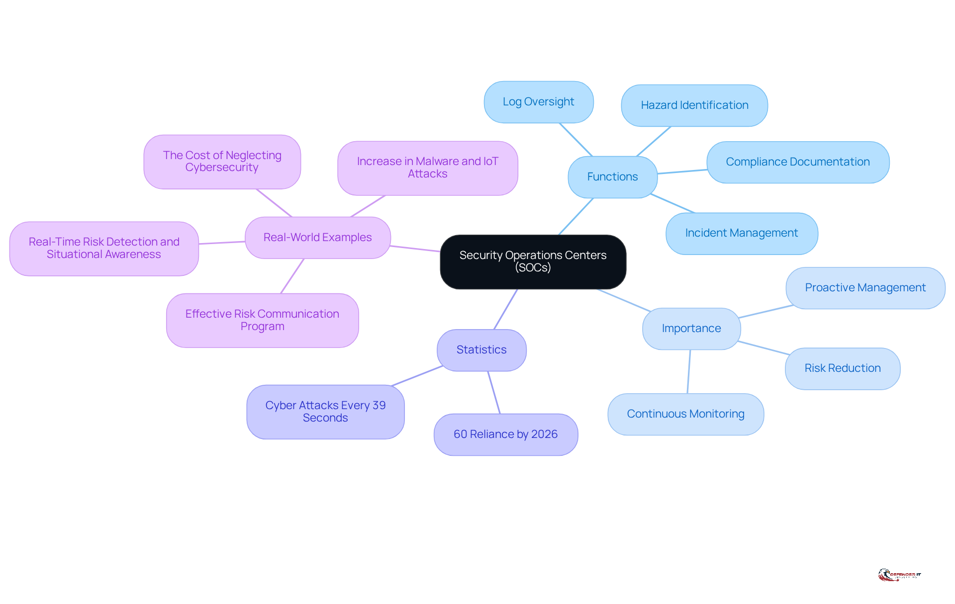 The central node represents SOCs, with branches showing their functions, importance, relevant statistics, and real-world examples. Each branch helps you see how SOCs contribute to cybersecurity and why they are essential for organizations. The central node represents SOCs, with branches showing their functions, importance, relevant statistics, and real-world examples. Each branch helps you see how SOCs contribute to cybersecurity and why they are essential for organizations.