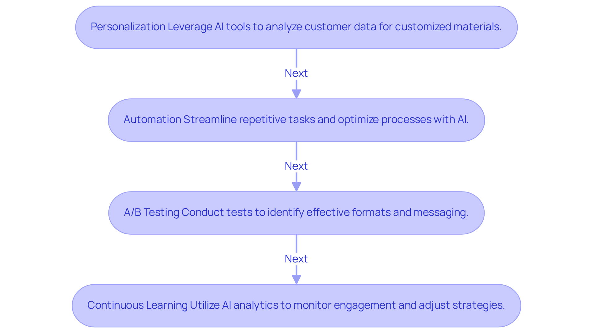 Each box represents a key strategy for enhancing lead conversion using AI. Follow the arrows to see how each practice builds on the previous one, leading to more effective and personalized marketing efforts.