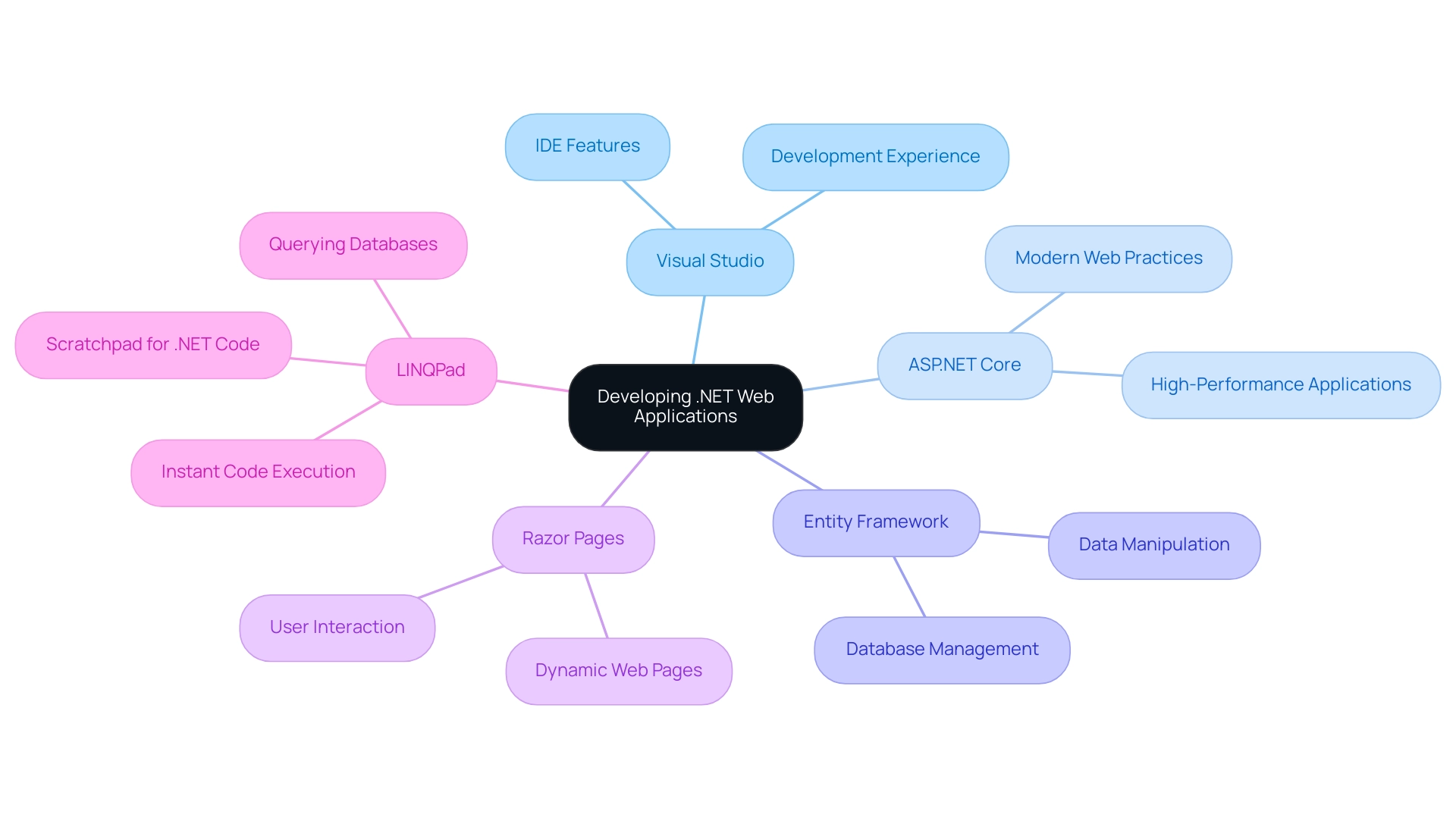 Each branch represents a tool or framework used in .NET development, with sub-branches detailing their specific functionalities.