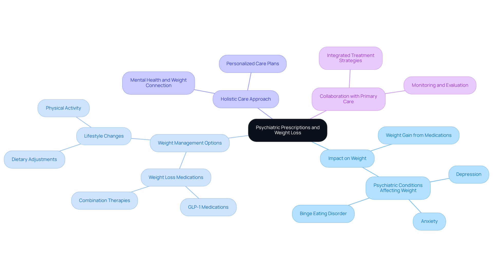 The central node represents the main topic, while the branches show related themes and strategies. Each color-coded branch helps you see how different aspects of psychiatric care connect to weight management.