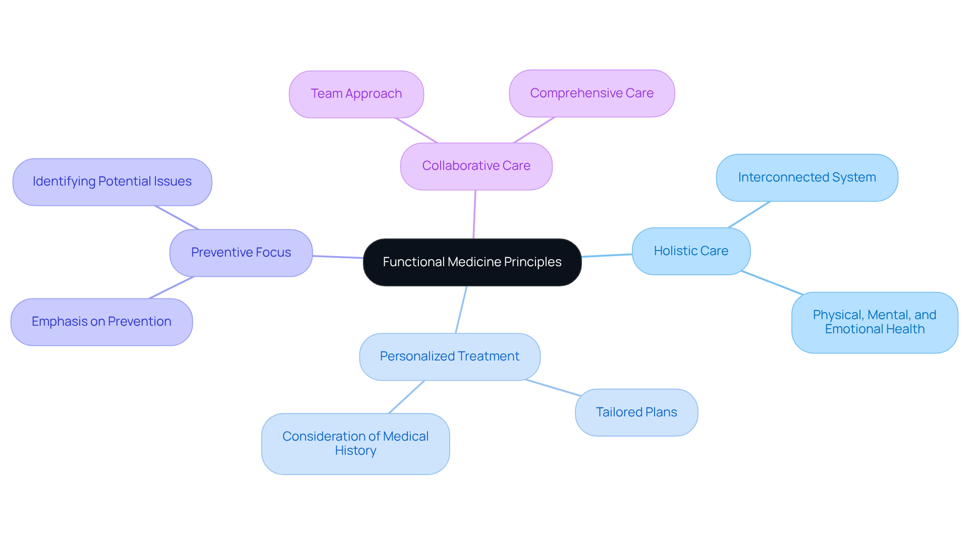 This mindmap starts with the main idea of functional medicine at the center. Each branch represents a core principle, and the sub-branches give more detail about what each principle means. This layout helps you see how everything connects and supports a holistic approach to health.