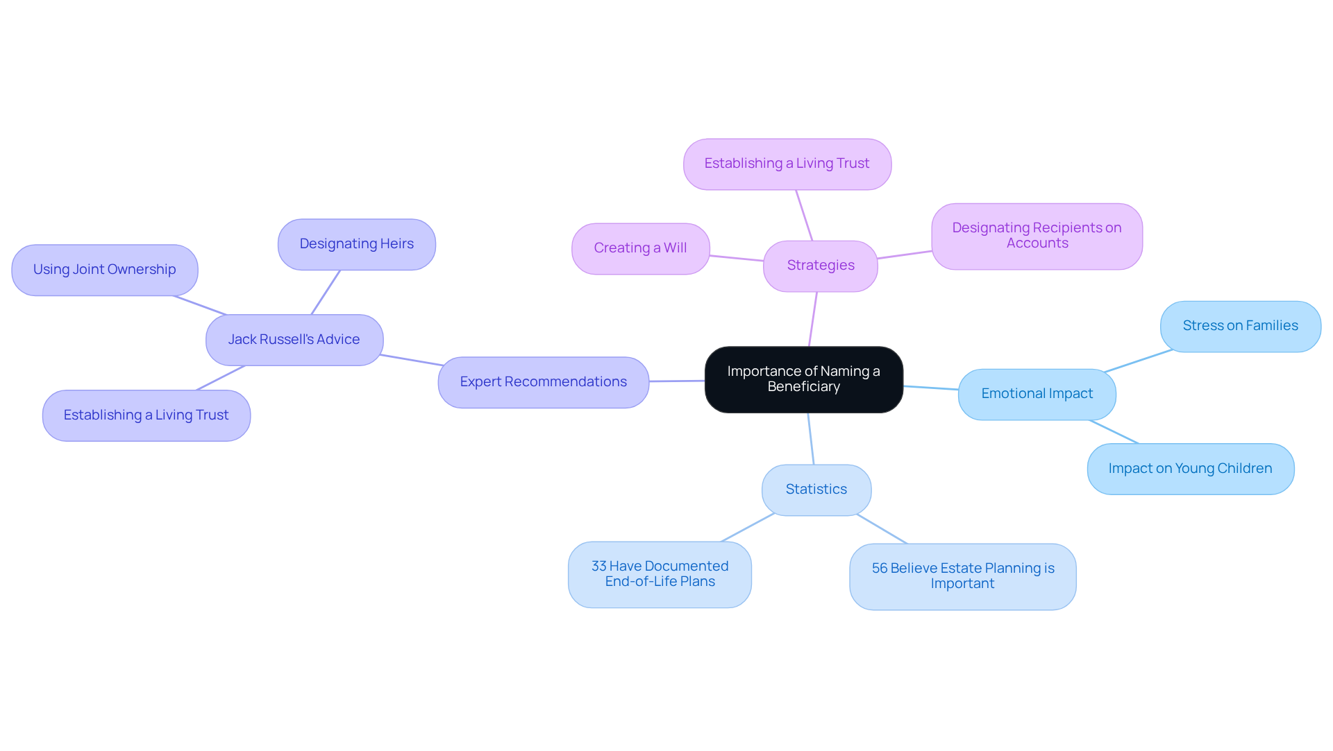 This mindmap illustrates why naming a beneficiary is crucial in estate planning. Each branch represents a different aspect of the topic, helping you see how emotional impacts, statistics, expert advice, and strategies are interconnected. Follow the branches to understand the full picture and the importance of taking action.