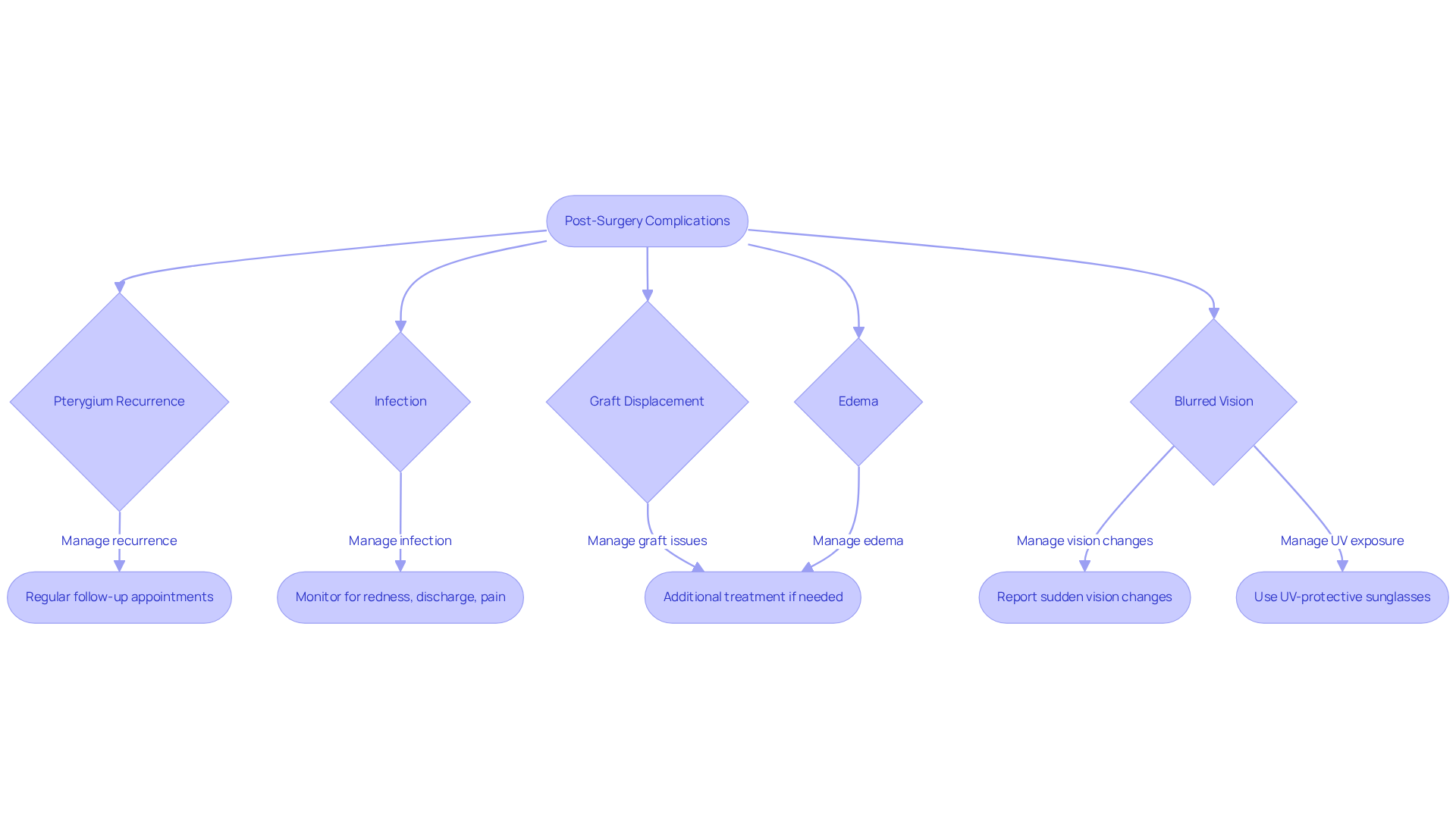 This flowchart helps you understand what complications might arise after pterygium surgery and what steps to take if they occur. Each branch represents a potential issue, and the sub-boxes provide guidance on how to manage those issues effectively. This flowchart helps you understand what complications might arise after pterygium surgery and what steps to take if they occur. Each branch represents a potential issue, and the sub-boxes provide guidance on how to manage those issues effectively.