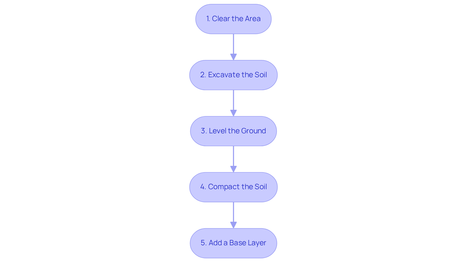 Each box represents a step in the preparation process. Follow the arrows to see the order of actions needed to successfully prepare your area for synthetic grass installation. Each box represents a step in the preparation process. Follow the arrows to see the order of actions needed to successfully prepare your area for synthetic grass installation.