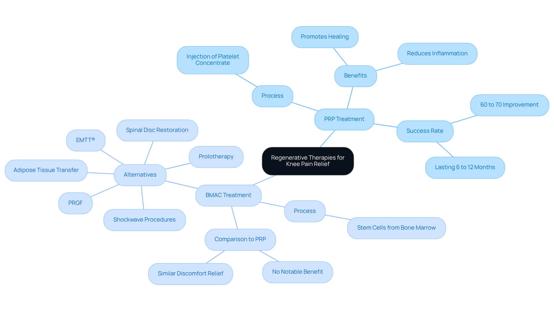 This mindmap starts with the main topic of regenerative therapies for knee pain. From there, you can explore specific treatments like PRP and BMAC, their processes, benefits, and success rates. You can also see other treatment options available. Each branch represents a different aspect of the therapies, helping you understand how they relate to each other.