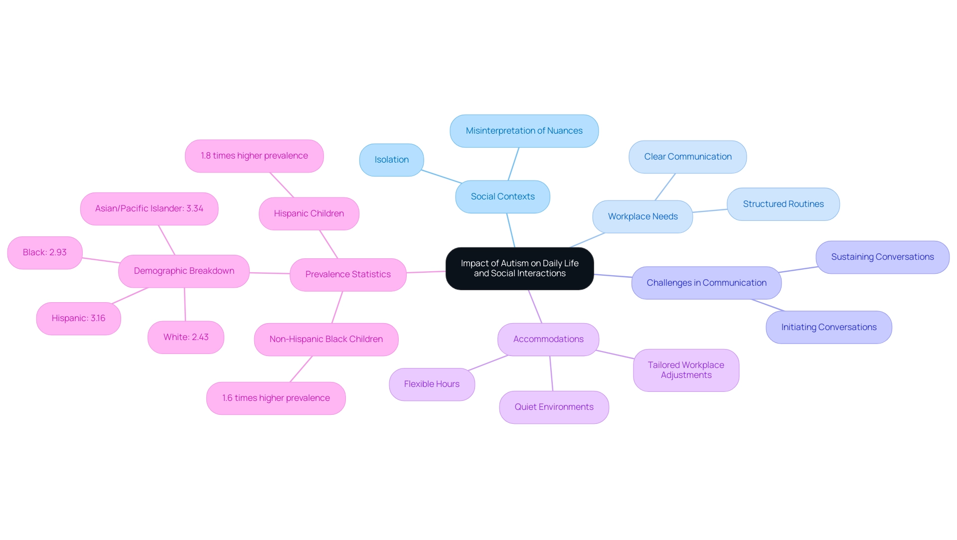 Central node represents the overall impact of autism, branches denote key themes (e.g., Social Contexts, Workplace Needs), and sub-branches illustrate specific challenges and accommodations.