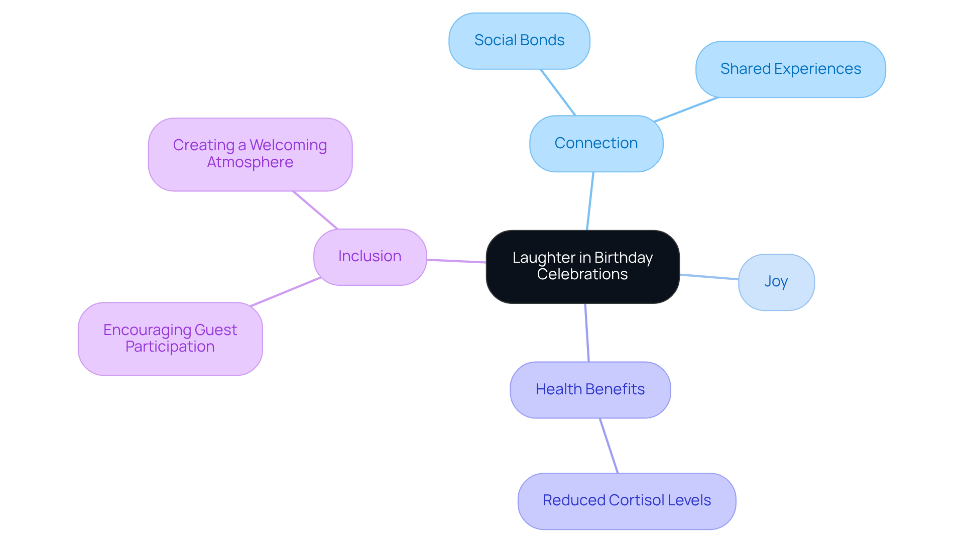 The central idea is laughter, which branches out into various themes that show how laughter enhances birthday celebrations. Each branch represents a different aspect of laughter's impact.