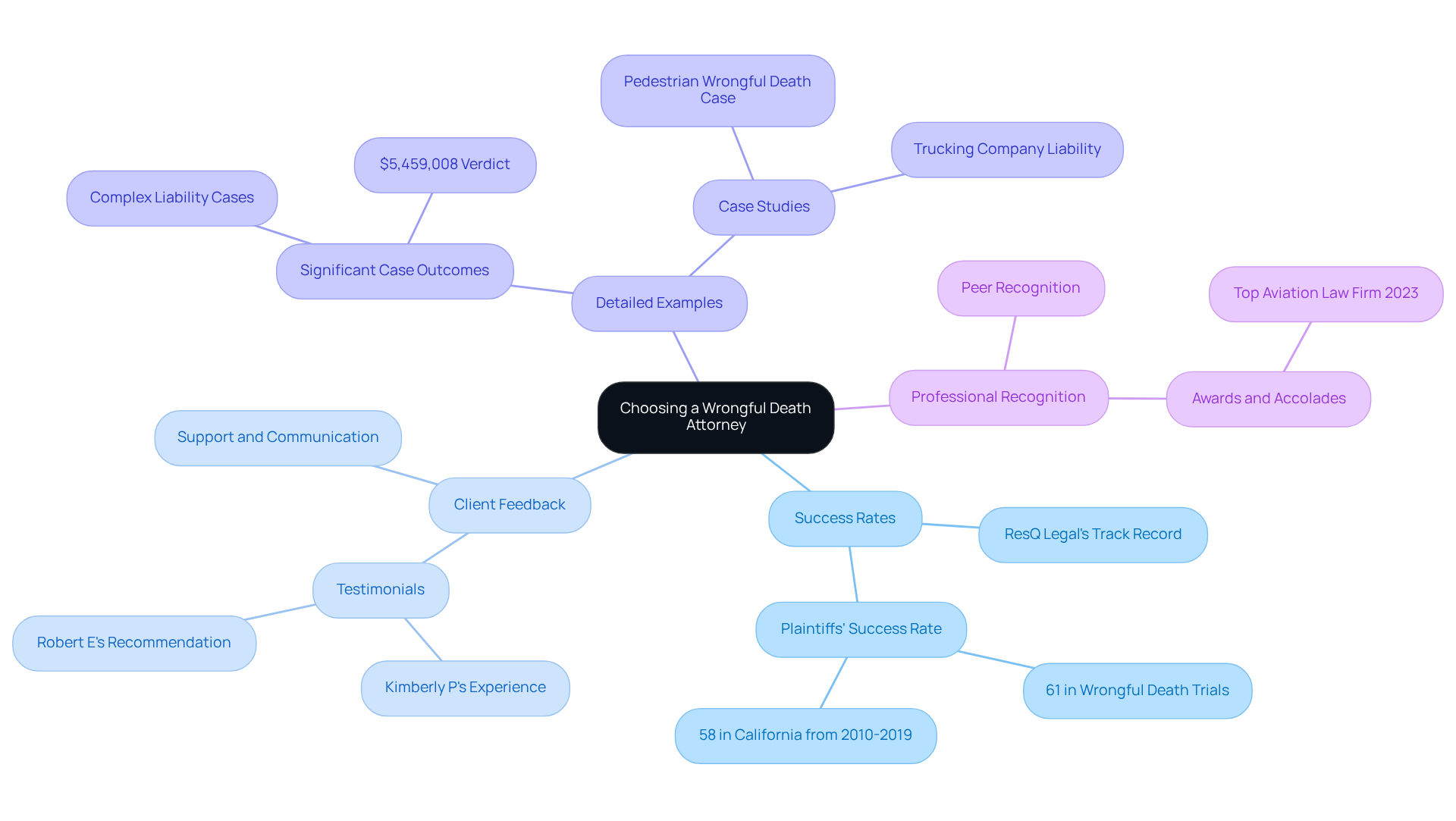 Start at the center with the main topic, then explore each branch to see important factors that can guide your decision. Each branch represents a different aspect to consider, helping you understand what to look for in an attorney.