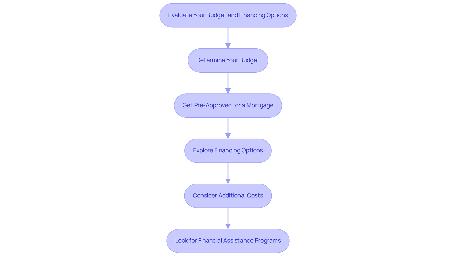 Each box represents a step in the process of preparing to buy a home. Follow the arrows to see how each step connects to the next, guiding you through budgeting and financing decisions.