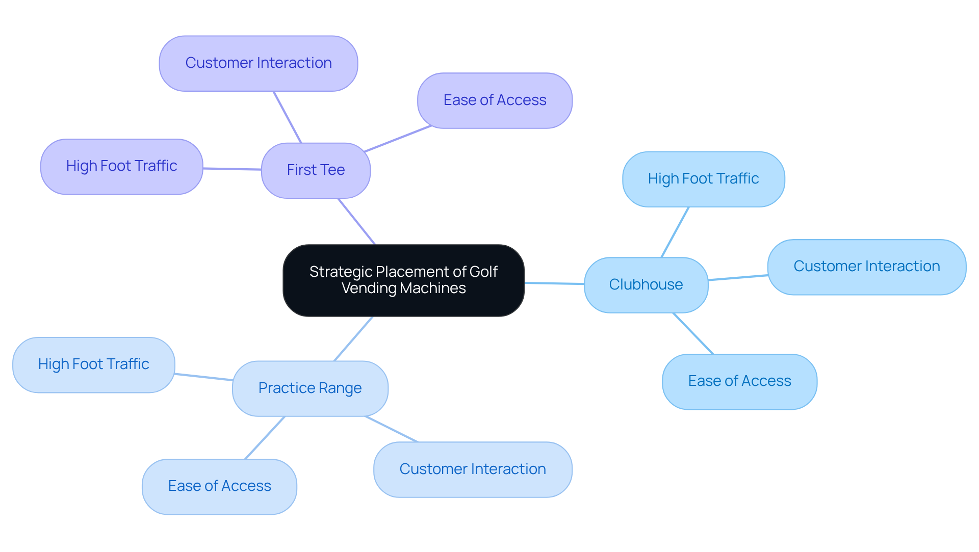 The center node highlights the main strategy, while branches show specific locations and reasons for their effectiveness. Follow the branches to understand how each location contributes to sales and customer satisfaction.