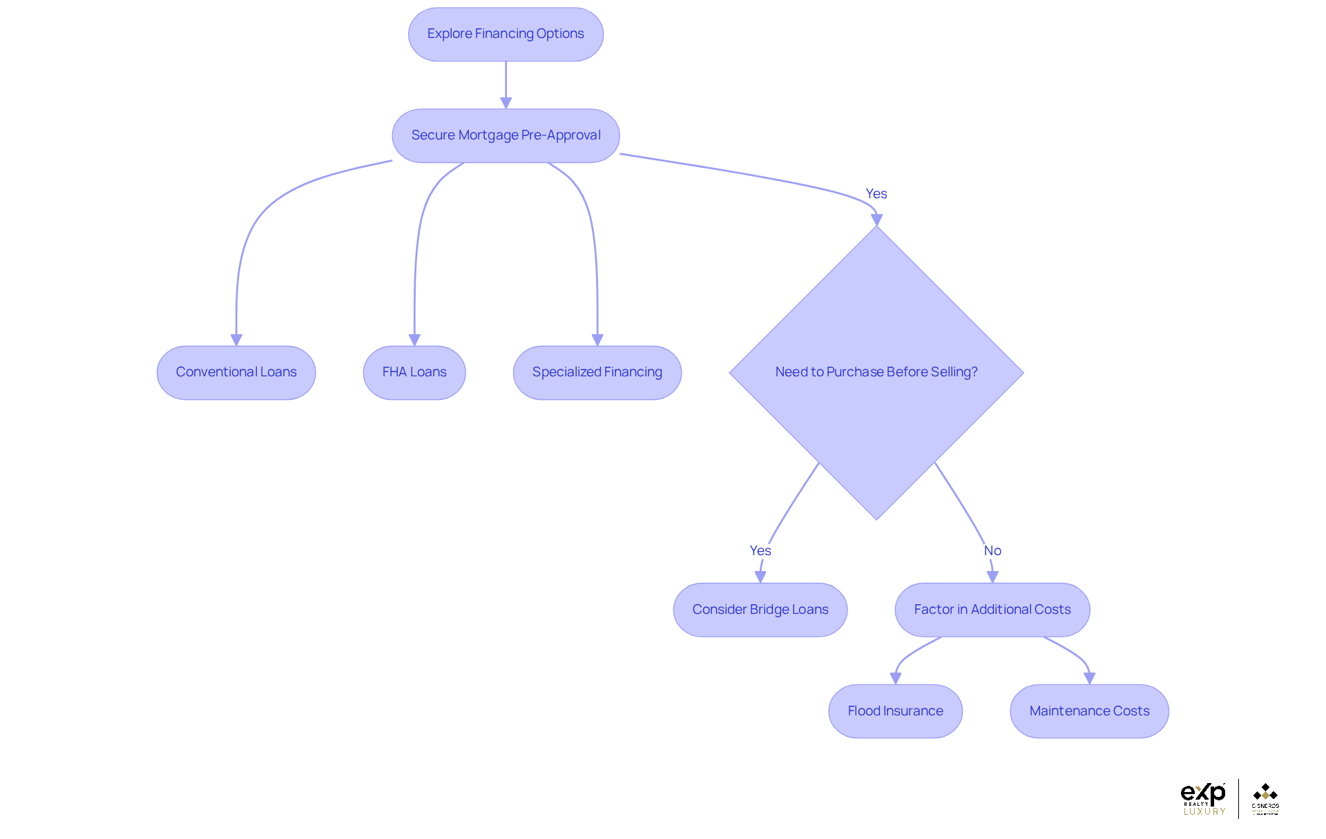 Follow the arrows to see the steps in exploring financing options. Each box represents a key action or decision in the process of securing funding for your lakeside home.