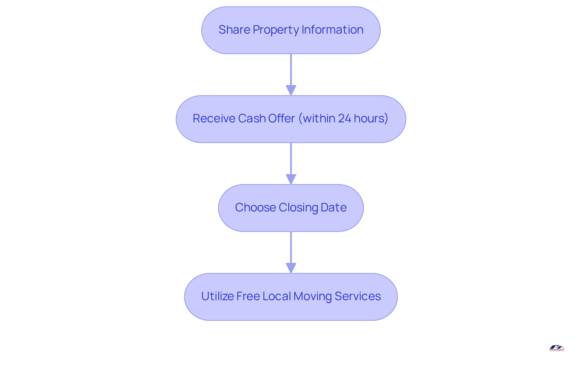 This flowchart outlines the journey of selling your home with Offerpad. Start by sharing your property information, then follow the steps to receive an offer and choose your closing date, with additional help available for moving. This flowchart outlines the journey of selling your home with Offerpad. Start by sharing your property information, then follow the steps to receive an offer and choose your closing date, with additional help available for moving.