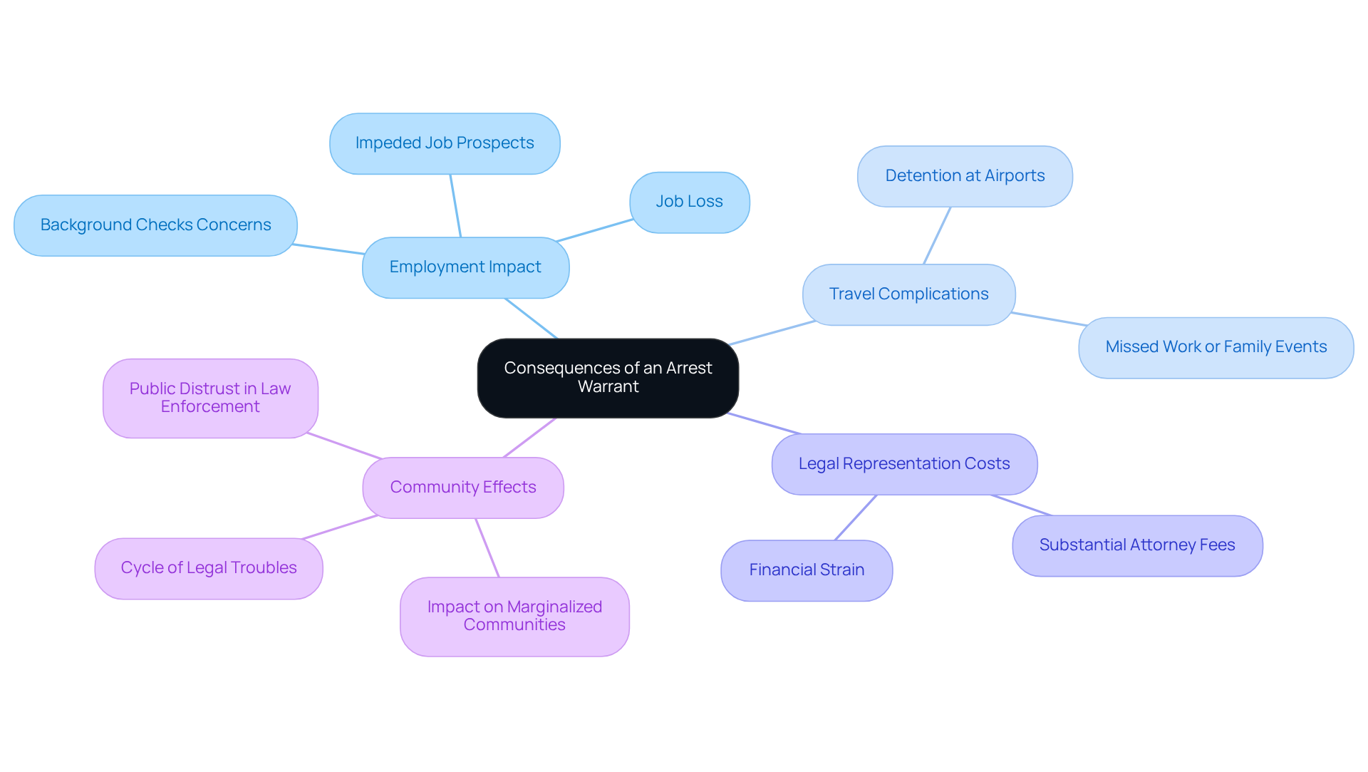 This mindmap illustrates how an arrest warrant can affect various aspects of life. Each branch represents a different area impacted by the warrant, helping you see the broader implications and why it's important to address any outstanding legal issues.