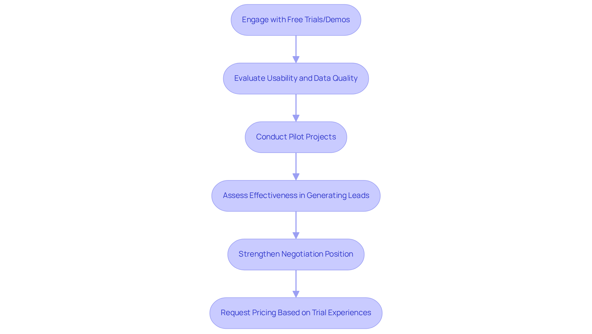 Follow the arrows to see the steps businesses should take when using trials to evaluate dataset APIs. Each step builds on the previous one, leading to informed decisions and better negotiation outcomes.