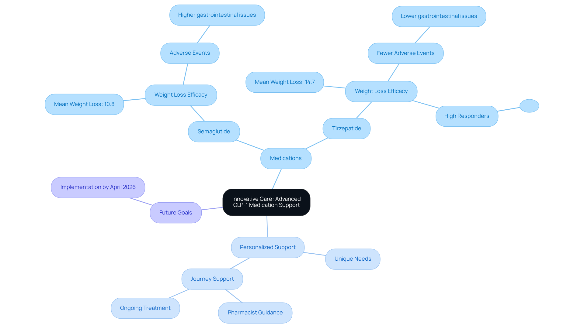 This mindmap illustrates how Innovative Care supports weight management through advanced GLP-1 medications and personalized assistance. Each branch represents a key aspect of the program, showing how they all connect to help you on your wellness journey. This mindmap illustrates how Innovative Care supports weight management through advanced GLP-1 medications and personalized assistance. Each branch represents a key aspect of the program, showing how they all connect to help you on your wellness journey.