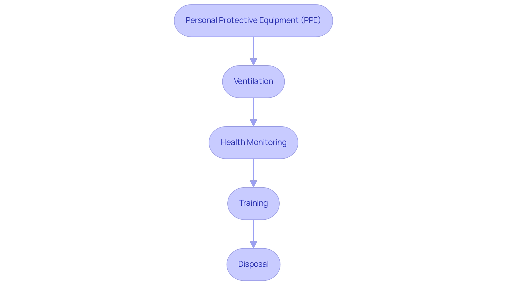 Each box represents a safety protocol, and the arrows illustrate the recommended sequence to follow for effective handling.