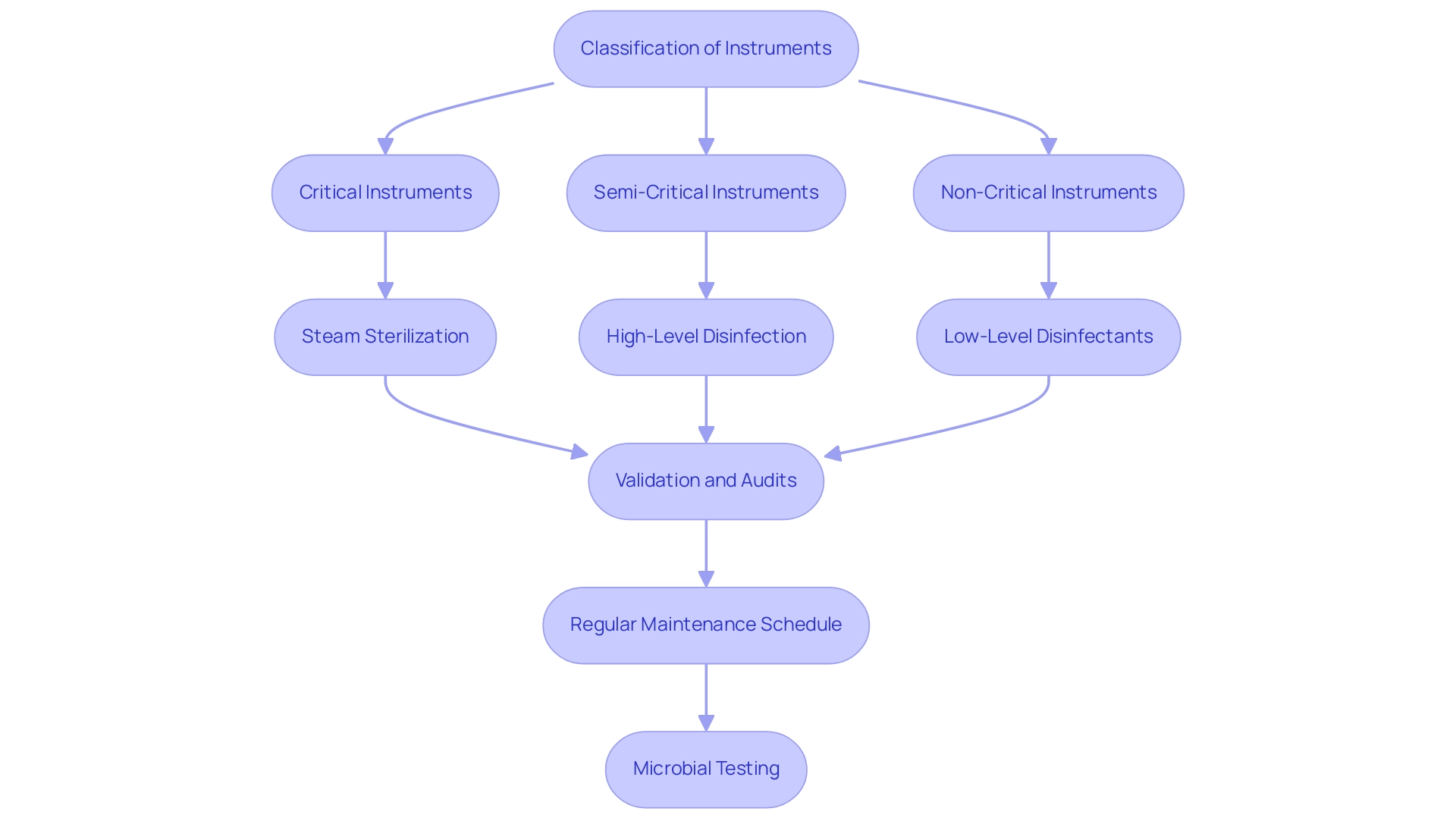 Each branch represents a category of instruments (Critical, Semi-Critical, Non-Critical) and their corresponding cleaning methods.