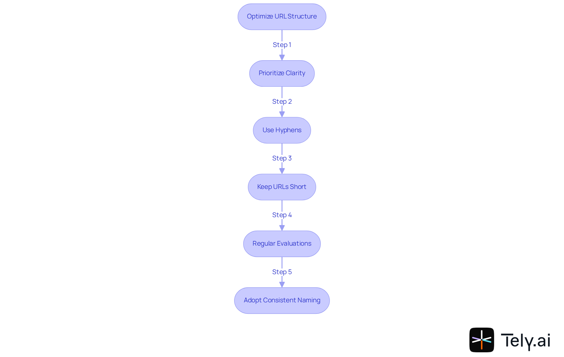 Follow the arrows to see the recommended steps for optimizing your URL structure. Each box represents a key action that can improve your site's SEO performance.