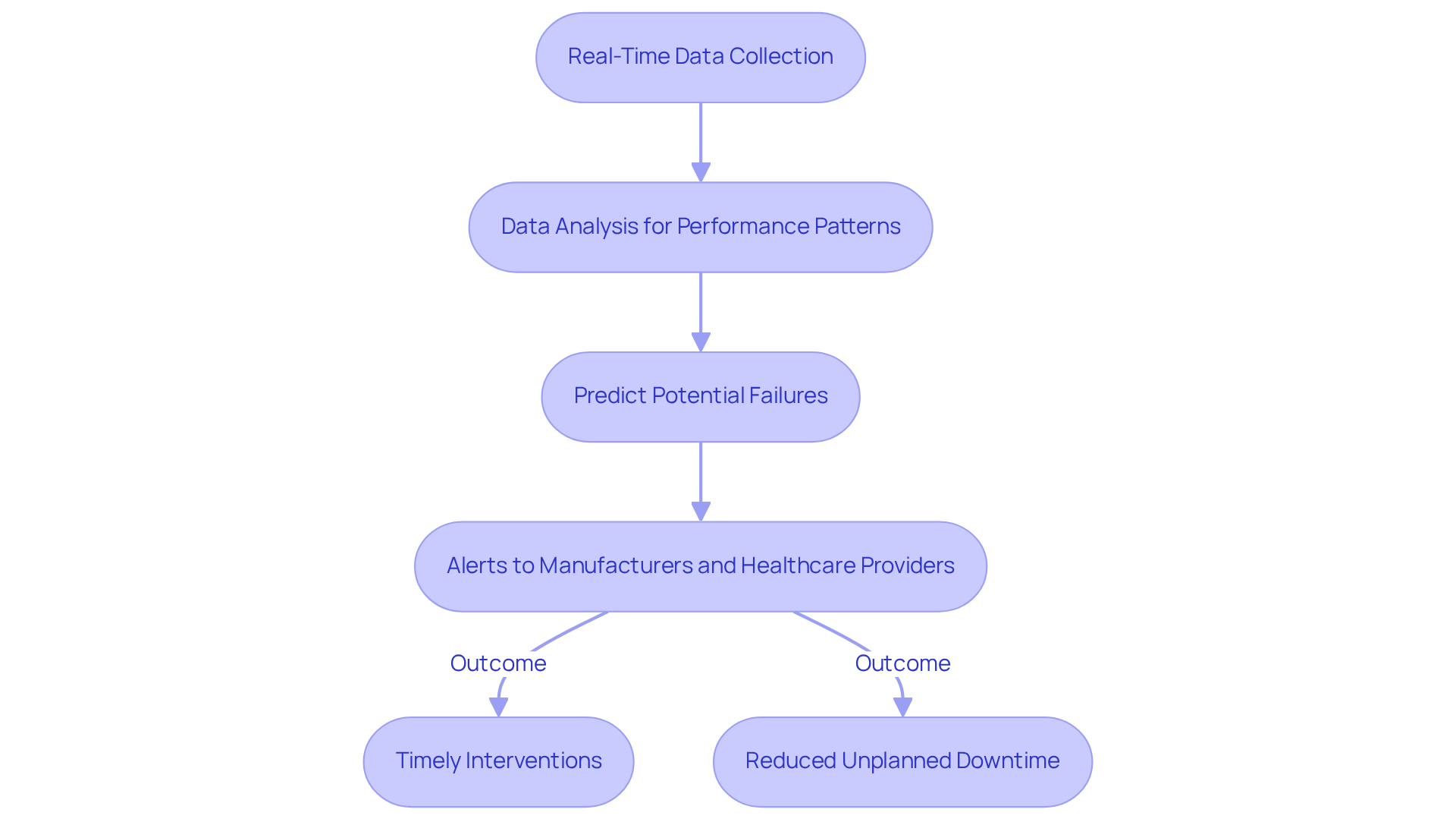 This flowchart outlines how AI technologies help in predictive maintenance. Each step shows how data is used to predict issues and improve healthcare instrument reliability, leading to better patient care.
