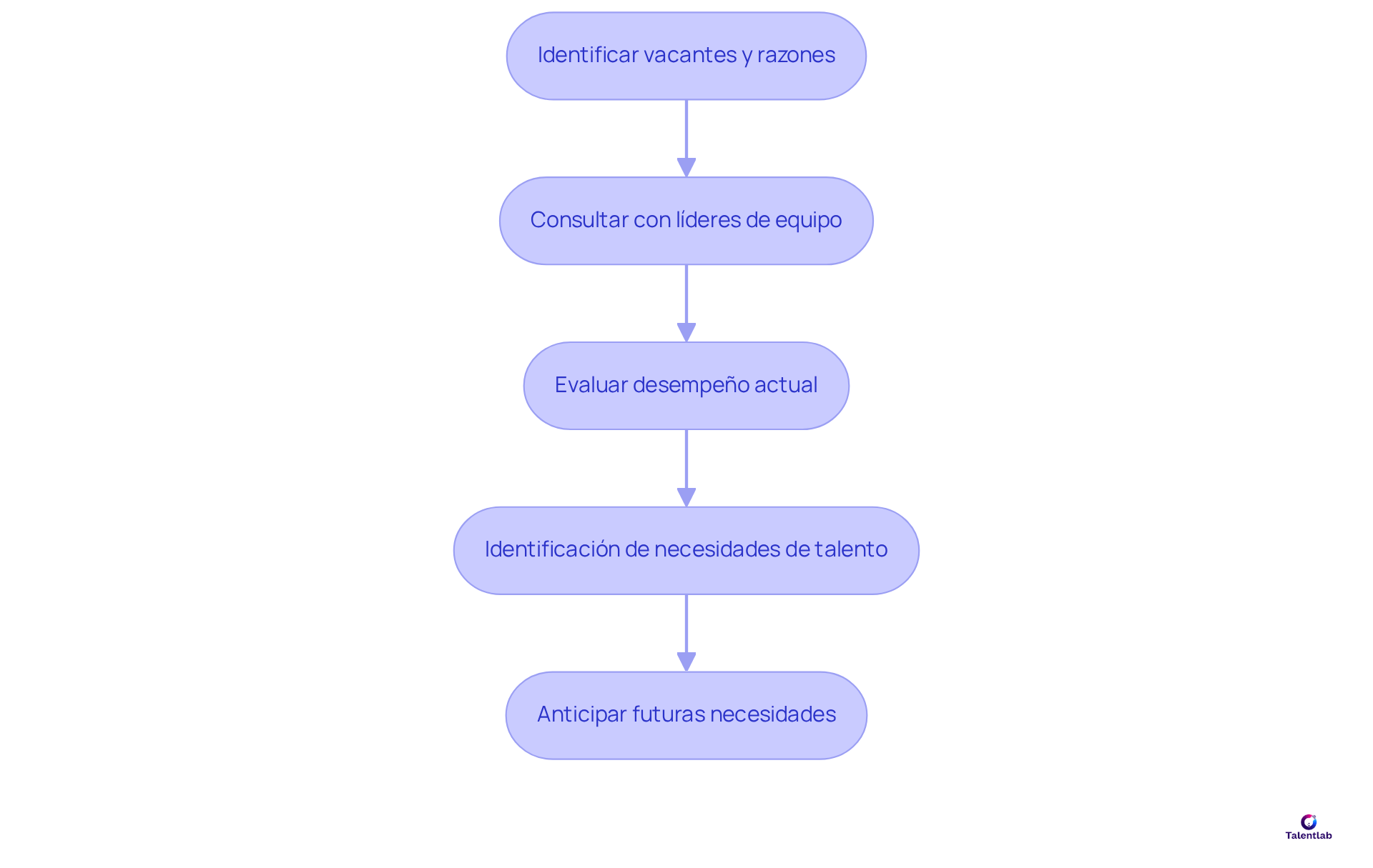 Cada caja representa un paso en el análisis de necesidades. Sigue las flechas para ver cómo se desarrolla el proceso desde la identificación de vacantes hasta la evaluación del desempeño.