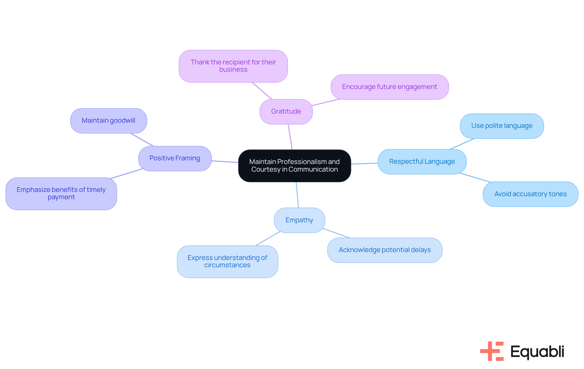 The central node represents the overarching goal of maintaining professionalism, while each branch details specific strategies to achieve that goal. Follow the branches to see how each recommendation contributes to effective communication.