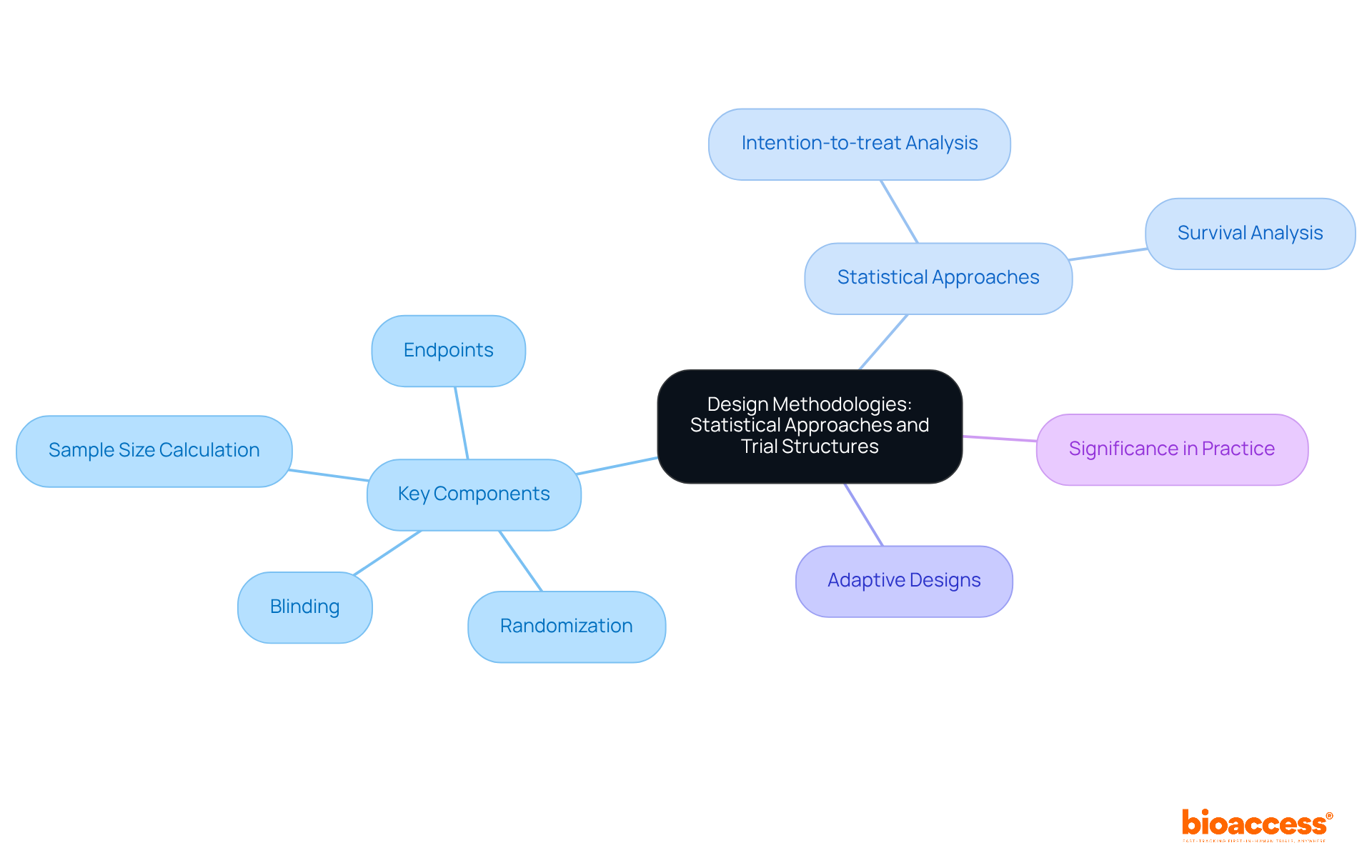 The central node represents the core topic, with branches illustrating key components and methods. Each branch reflects a distinct aspect of study design, making it easy to understand how they connect to the overarching theme.