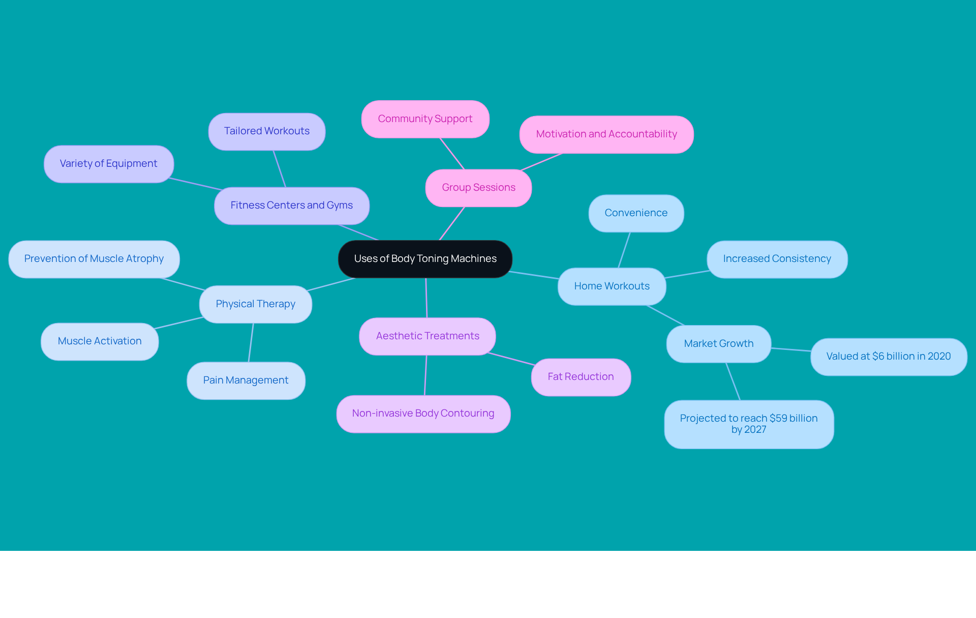 The central node represents the main topic, while the branches show different ways body toning machines can be used. Each branch highlights a specific area, making it easy to see how versatile these machines are in supporting fitness and wellness. The central node represents the main topic, while the branches show different ways body toning machines can be used. Each branch highlights a specific area, making it easy to see how versatile these machines are in supporting fitness and wellness.