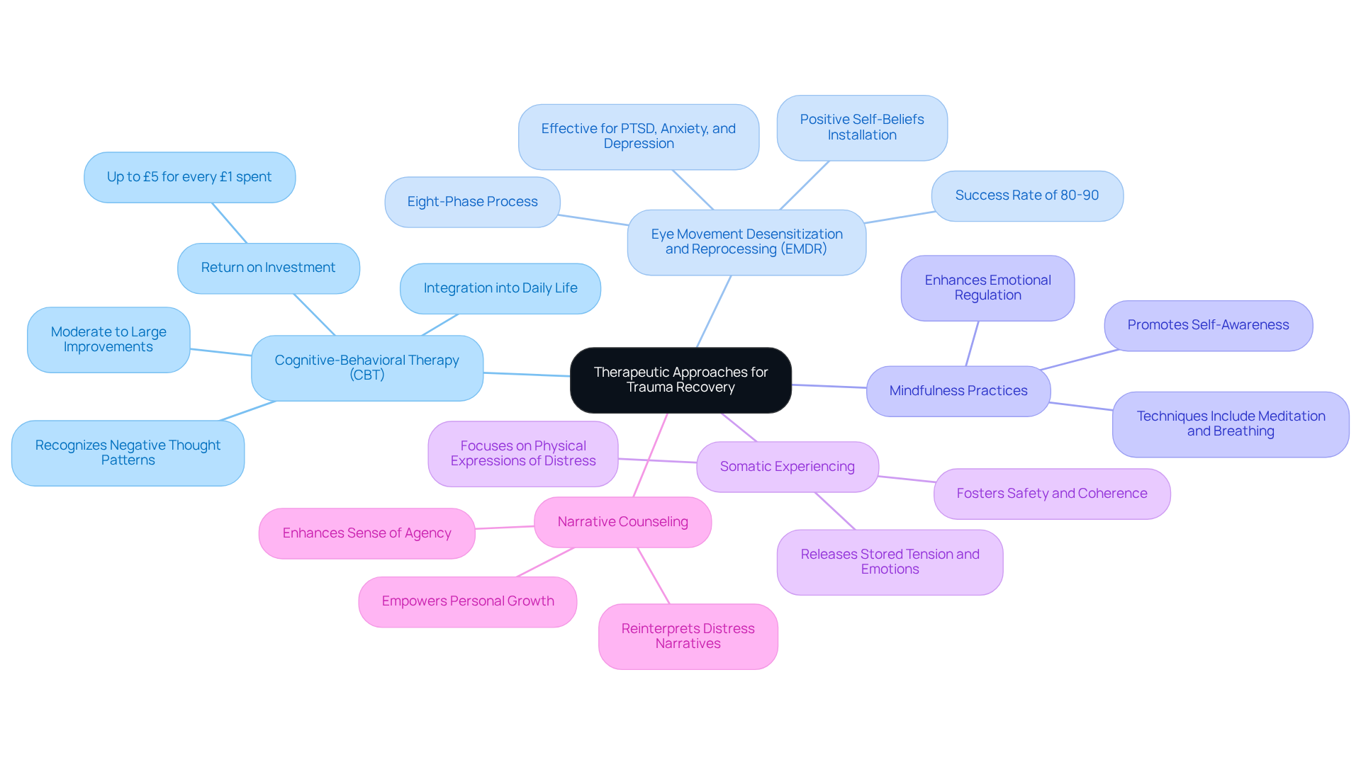The central node represents the overall theme of therapeutic approaches. Each branch represents a specific technique, and the sub-branches provide additional details about the benefits and methods of each approach. This layout helps you see how different therapies relate to trauma recovery. The central node represents the overall theme of therapeutic approaches. Each branch represents a specific technique, and the sub-branches provide additional details about the benefits and methods of each approach. This layout helps you see how different therapies relate to trauma recovery.