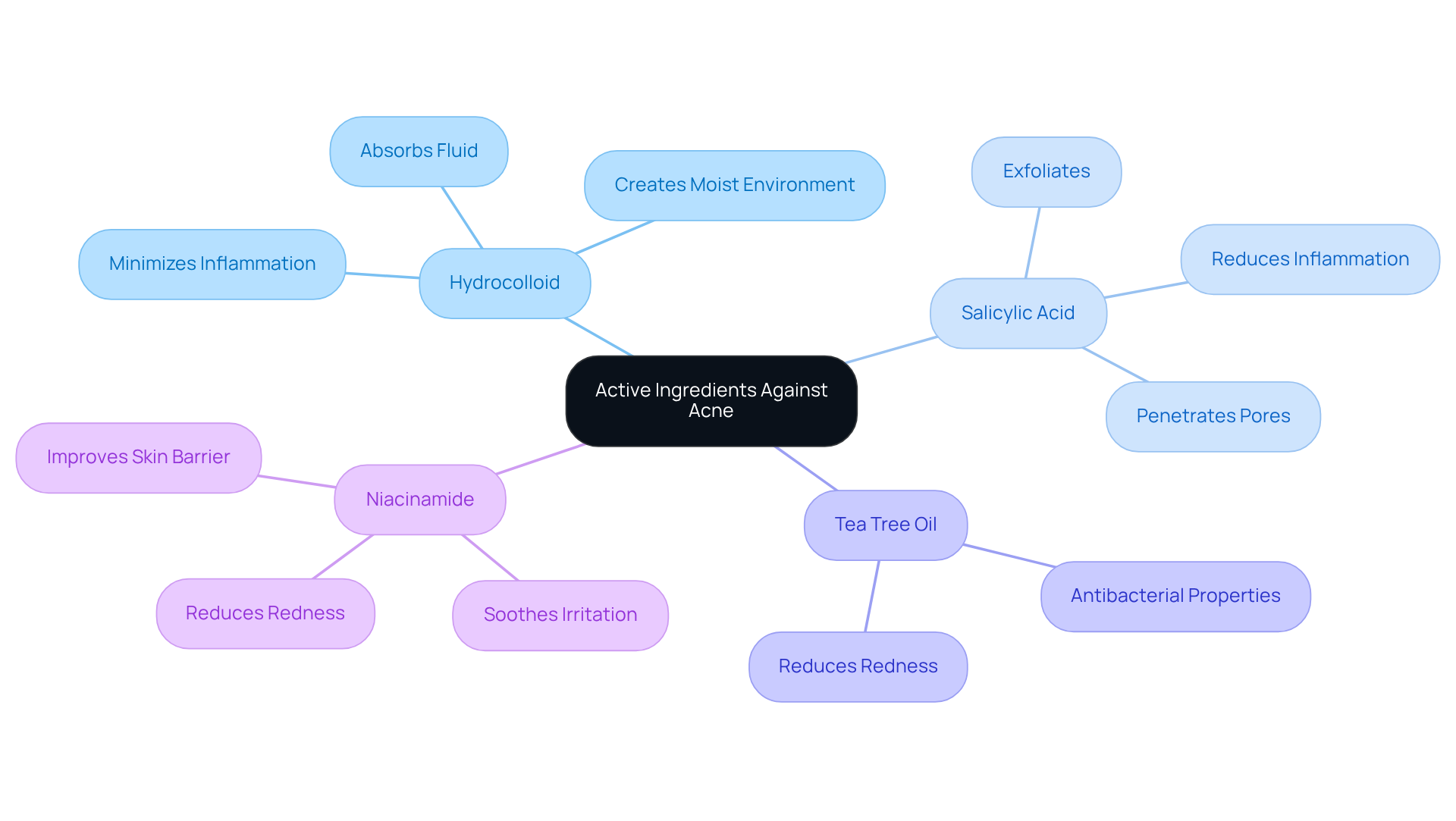 The center shows the main topic of active ingredients, and each branch represents a different ingredient with its specific benefits. Follow the branches to learn how each ingredient helps in the fight against acne.