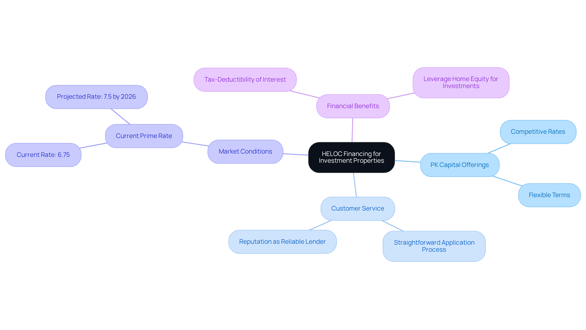 Start at the center with HELOC financing, then explore the branches to see what PK Capital offers, how they support customers, the current market situation, and the financial advantages of using HELOCs.