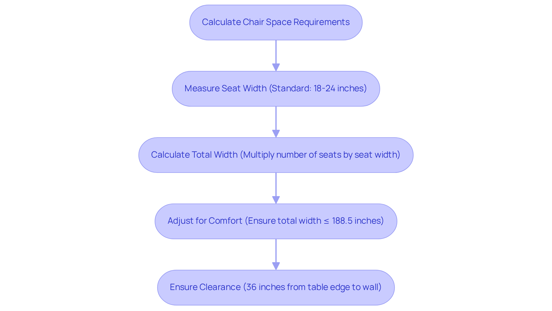 Follow the arrows to see each step in calculating how much space you need for chairs around a round table. Each box represents a key action to ensure your seating is comfortable and well-planned.