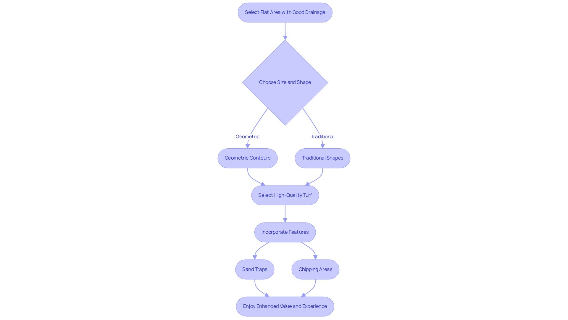 Follow the arrows to see how to create your putting green, starting from choosing the right area to adding features that enhance both play and aesthetics.