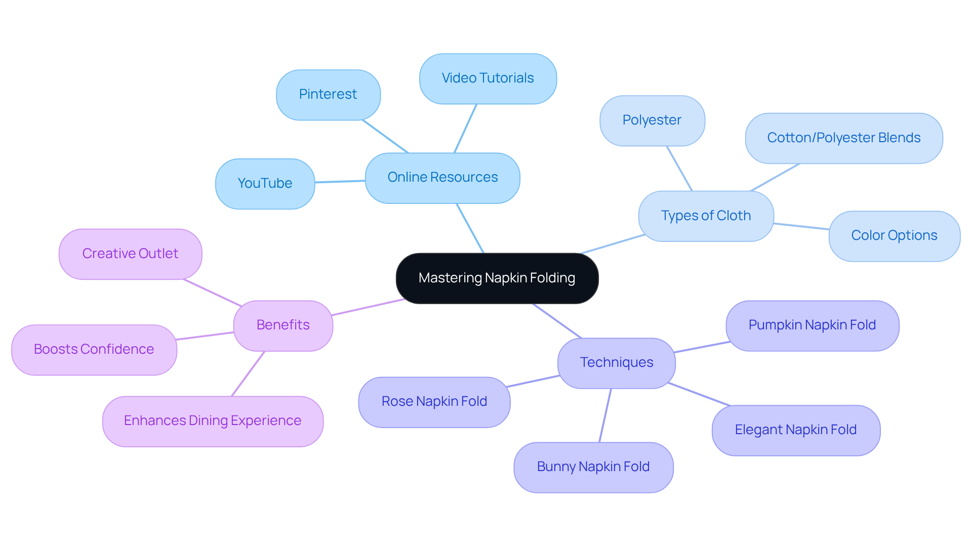 The central node represents the main topic of napkin folding. Each branch shows different resources, types of cloth, techniques, and benefits, helping you navigate the information easily. The central node represents the main topic of napkin folding. Each branch shows different resources, types of cloth, techniques, and benefits, helping you navigate the information easily.