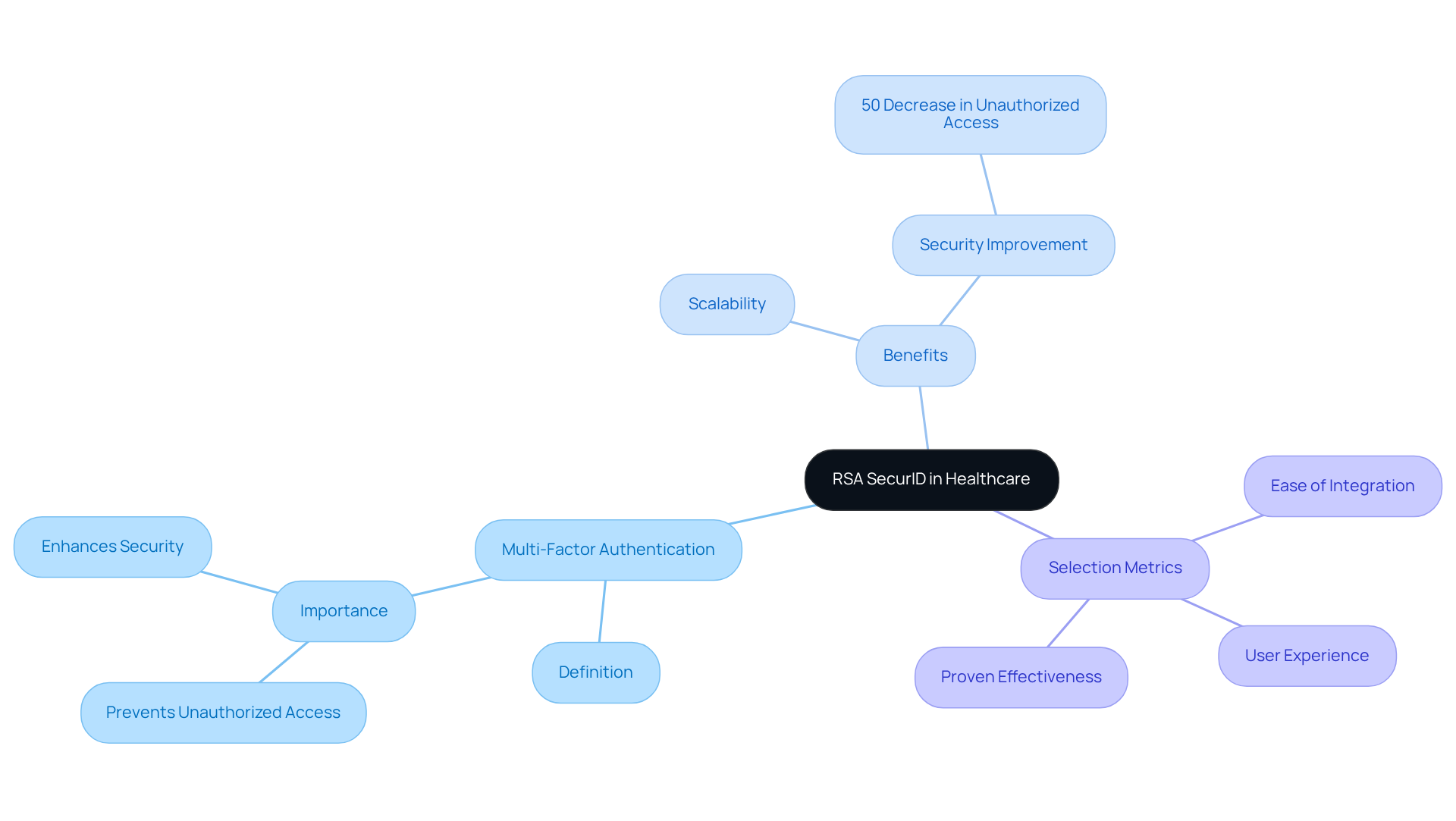 The central node represents RSA SecurID, while the branches show its benefits and important metrics for access control systems. Each branch highlights how RSA SecurID contributes to better security in healthcare.
