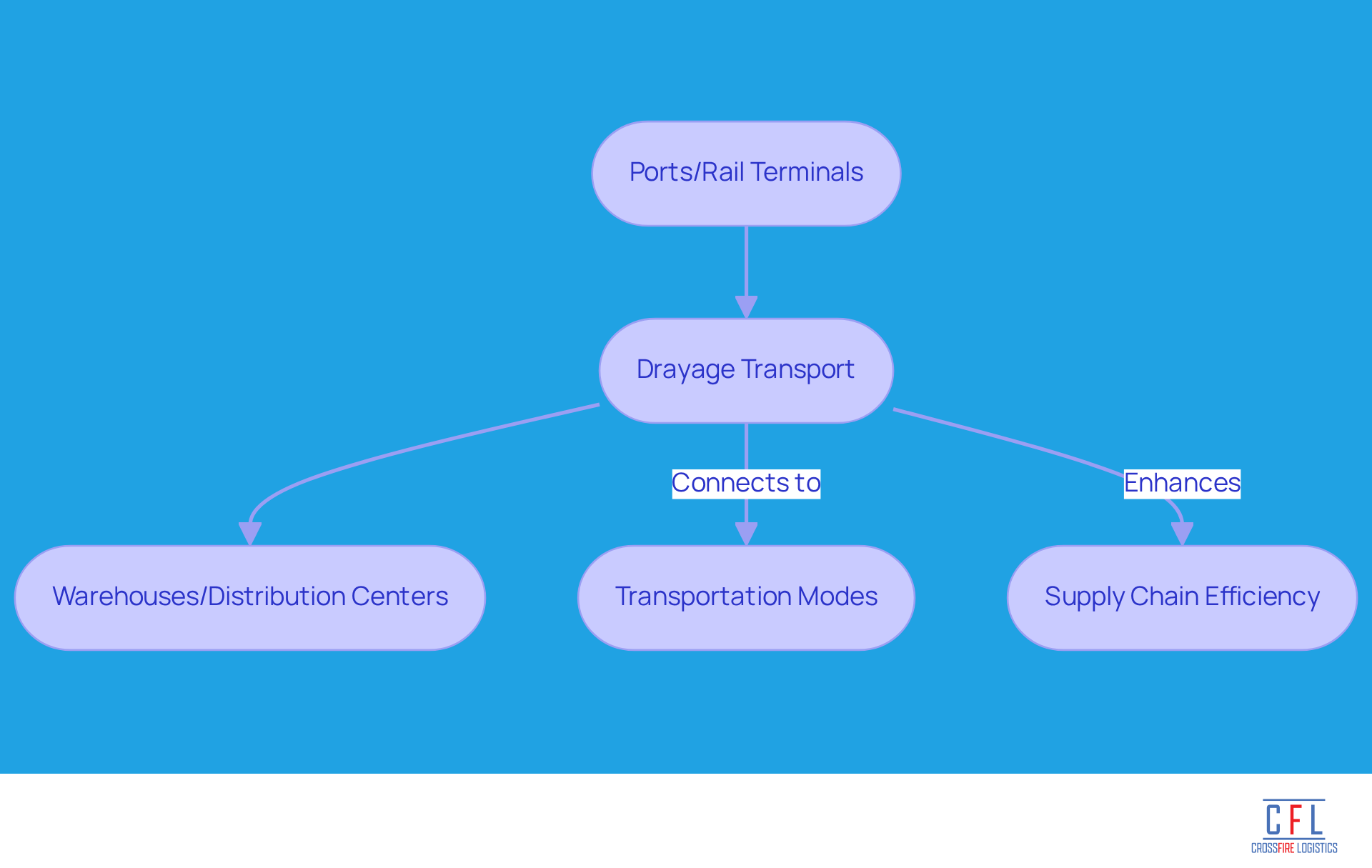 This flowchart shows how freight is transported from ports or rail terminals to warehouses. Each step is connected, illustrating the importance of drayage in the overall supply chain.