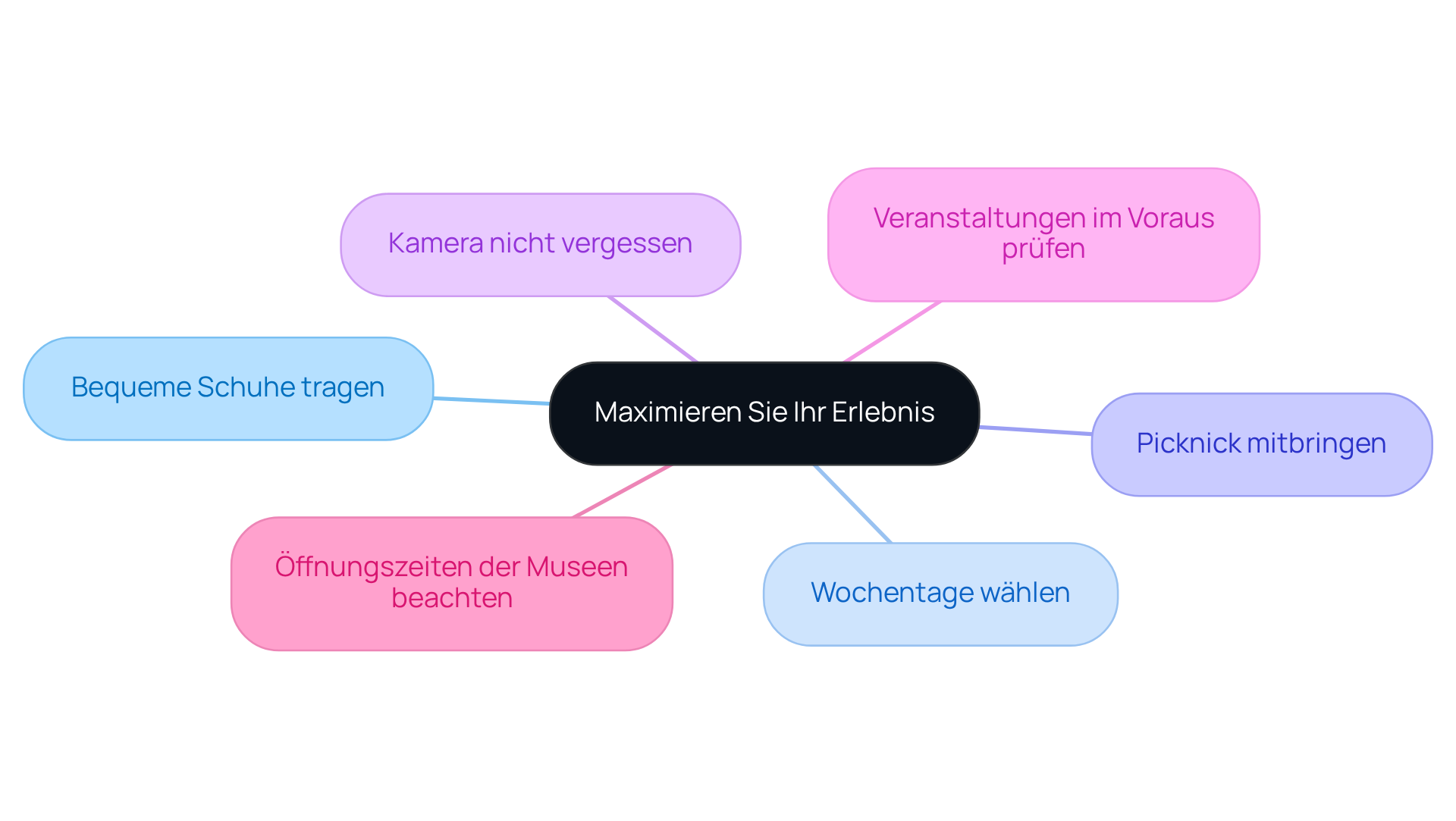 Jeder Ast der Mindmap steht für einen wichtigen Tipp, der Ihnen hilft, Ihren Aufenthalt an den Brühlschen Terrassen zu verbessern. Folgen Sie den Ästen, um zu sehen, welche Empfehlungen Sie beachten sollten.