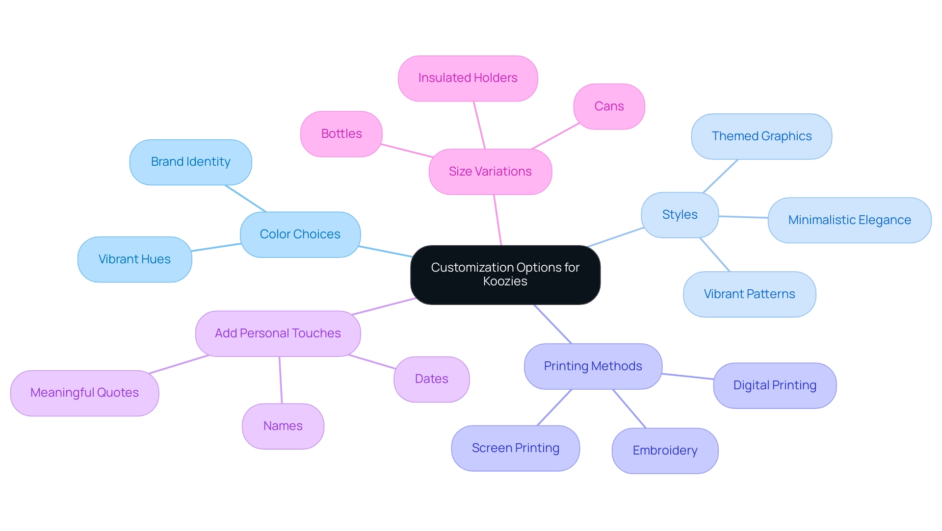 The central node represents the overall topic, with branches showing the five key customization categories and their respective details.