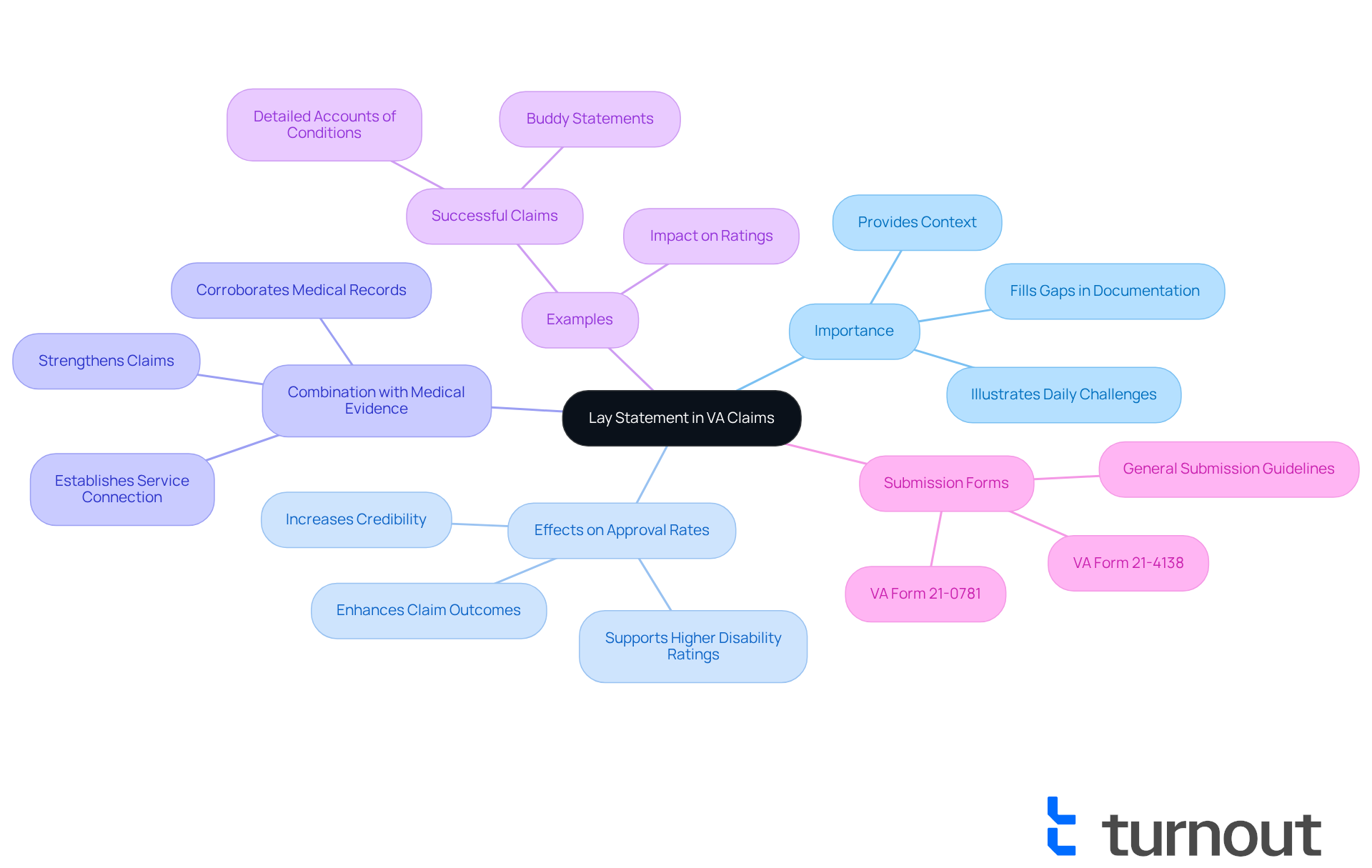 Start at the center with the core idea of lay statements. Follow the branches to explore why they're important, how they affect claims, examples of their use, and the forms needed for submission.