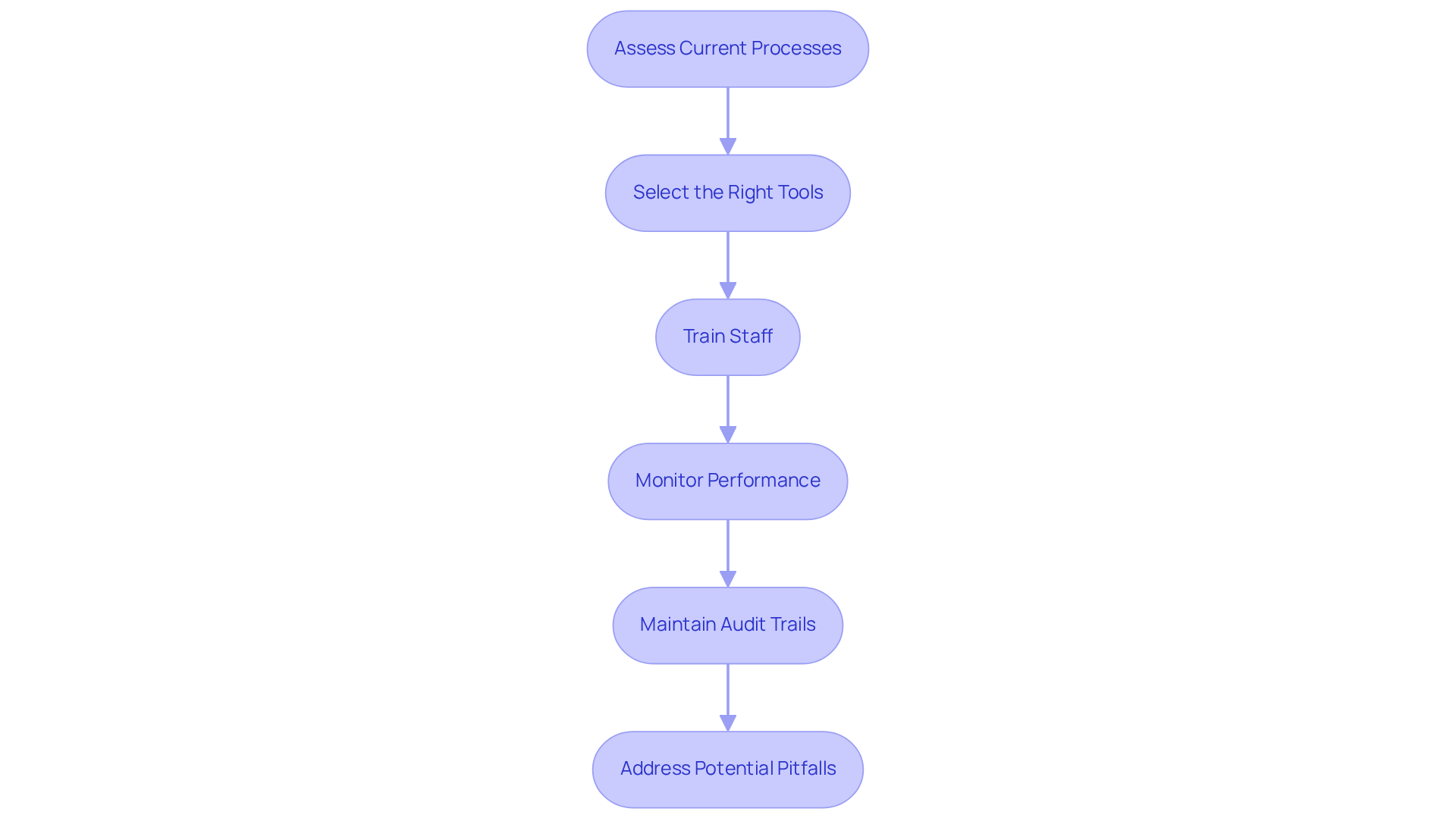Each box represents a crucial step in integrating AI into your documentation processes. Follow the arrows to see the recommended order of actions for successful implementation.