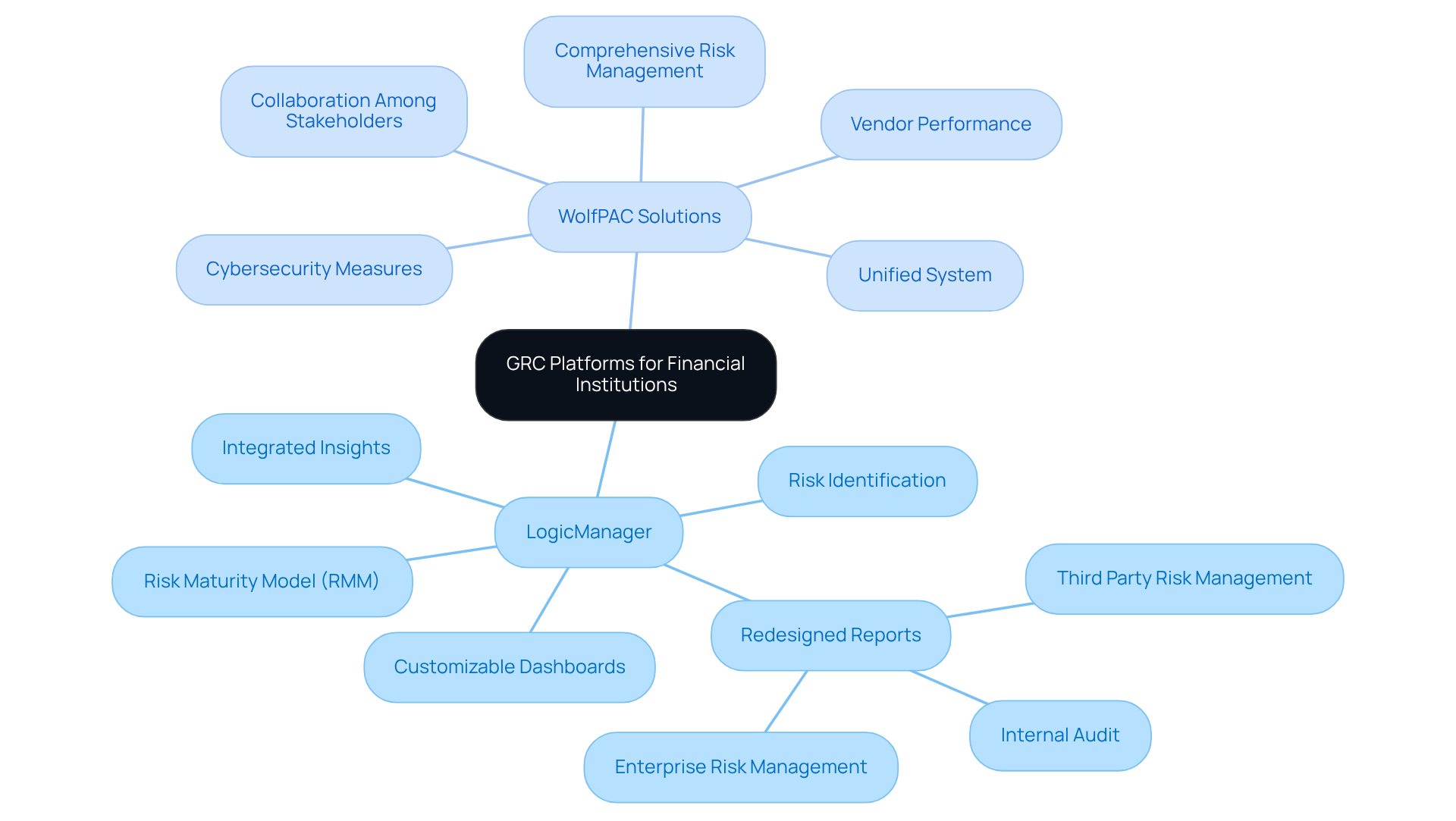 This mindmap shows two leading GRC platforms and their key features. Start at the center with the main topic, then explore each platform's strengths and how they help financial institutions manage risks and compliance effectively.
