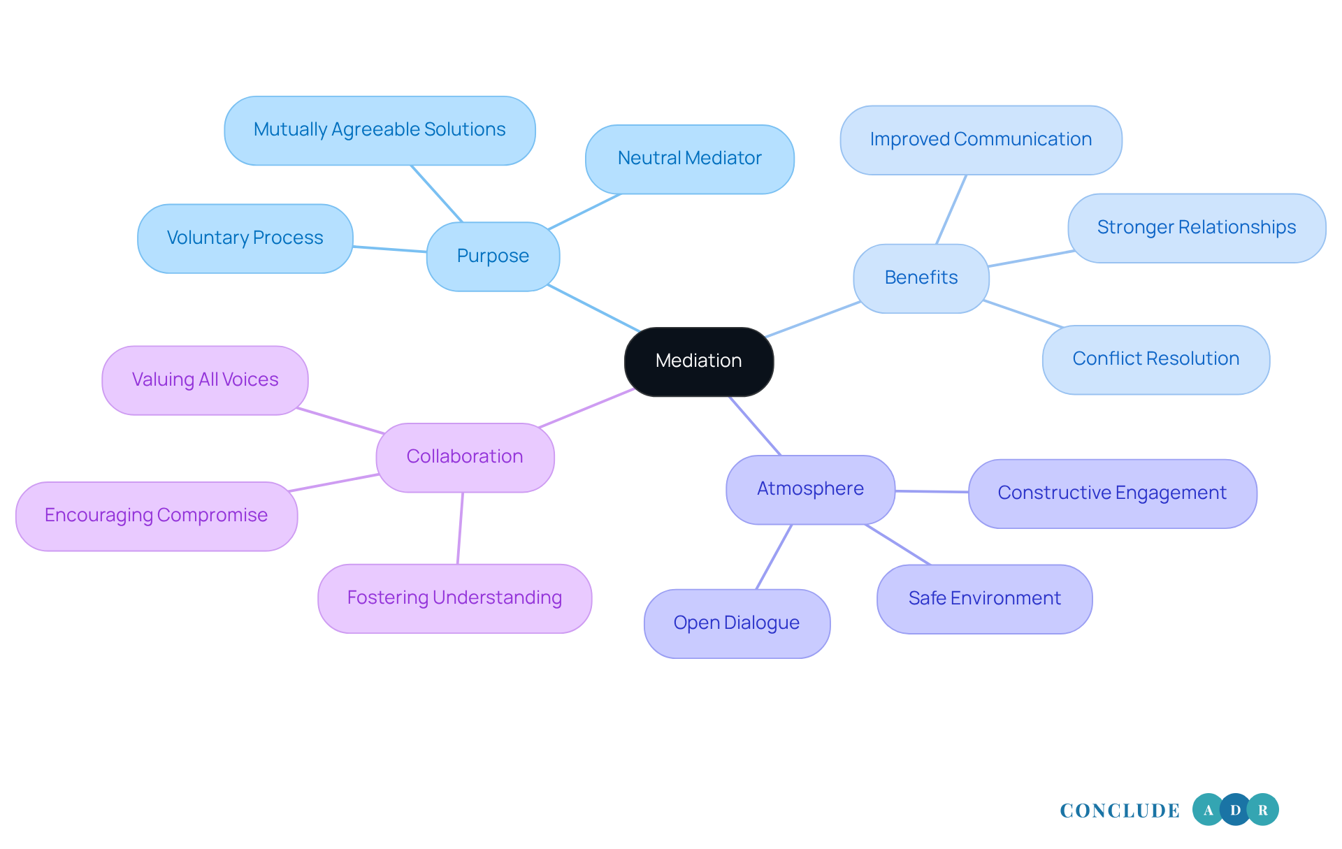 The center represents mediation as a whole, while branches show its key elements. Each branch dives into details about what makes mediation effective and meaningful, guiding you through the complex ideas surrounding conflict resolution.