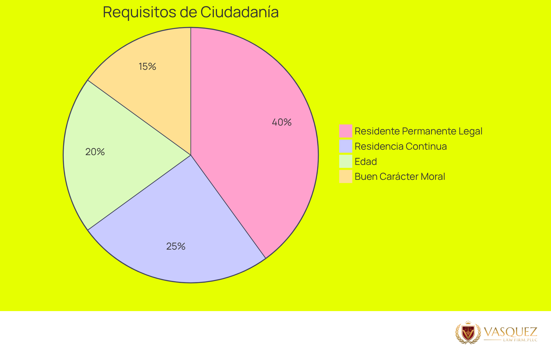 Cada sección del gráfico representa un requisito necesario para la ciudadanía. Cuanto más grande sea la sección, más importante es ese requisito en el proceso de elegibilidad.