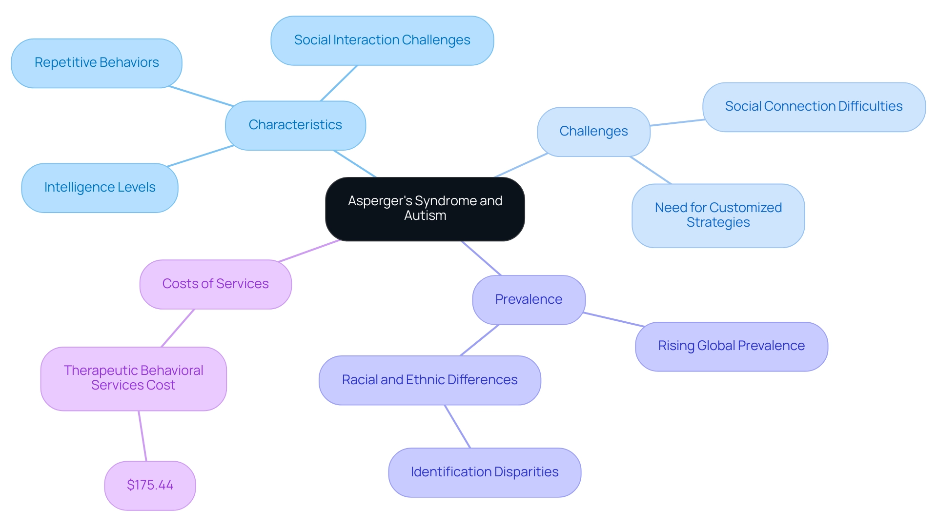 Each color-coded branch represents a key concept related to Asperger's Syndrome and Autism, with sub-branches detailing specific attributes and challenges.