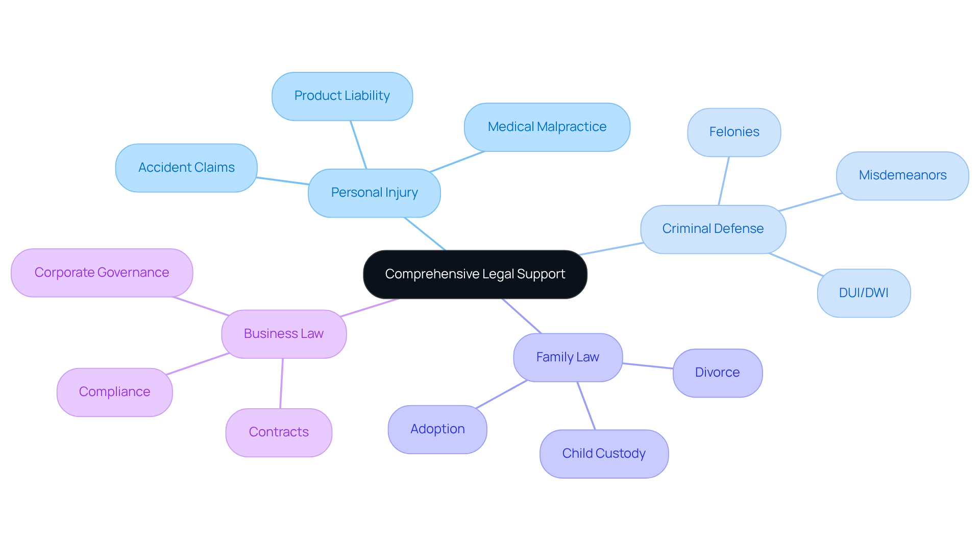This mindmap starts with the central idea of comprehensive legal support and branches out into different areas of law. Each branch represents a specific field, showing how diverse legal representation can be. Follow the branches to see how each area connects to the main theme. This mindmap starts with the central idea of comprehensive legal support and branches out into different areas of law. Each branch represents a specific field, showing how diverse legal representation can be. Follow the branches to see how each area connects to the main theme.