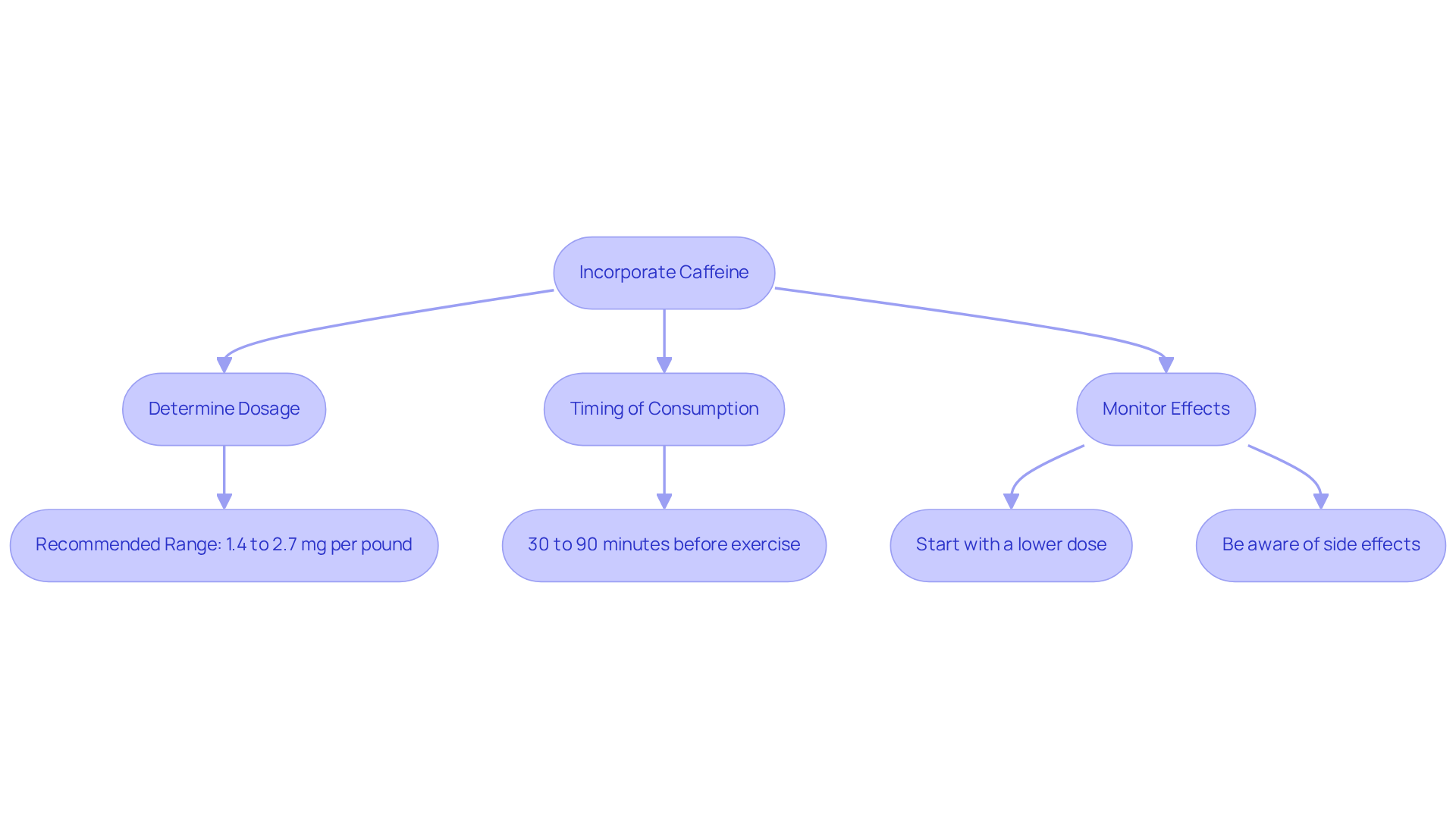 This flowchart guides you through the process of using caffeine effectively for workouts. Start with incorporating caffeine, then follow the steps to determine the right dosage, when to take it, and how to monitor your body's response. Each step is crucial for maximizing benefits while minimizing side effects. This flowchart guides you through the process of using caffeine effectively for workouts. Start with incorporating caffeine, then follow the steps to determine the right dosage, when to take it, and how to monitor your body's response. Each step is crucial for maximizing benefits while minimizing side effects.