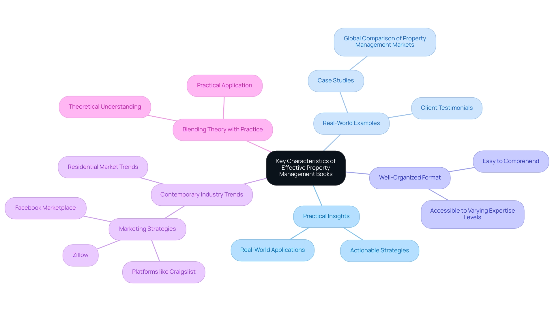Each branch represents a key characteristic or service related to effective property management literature, with color coding to differentiate categories.